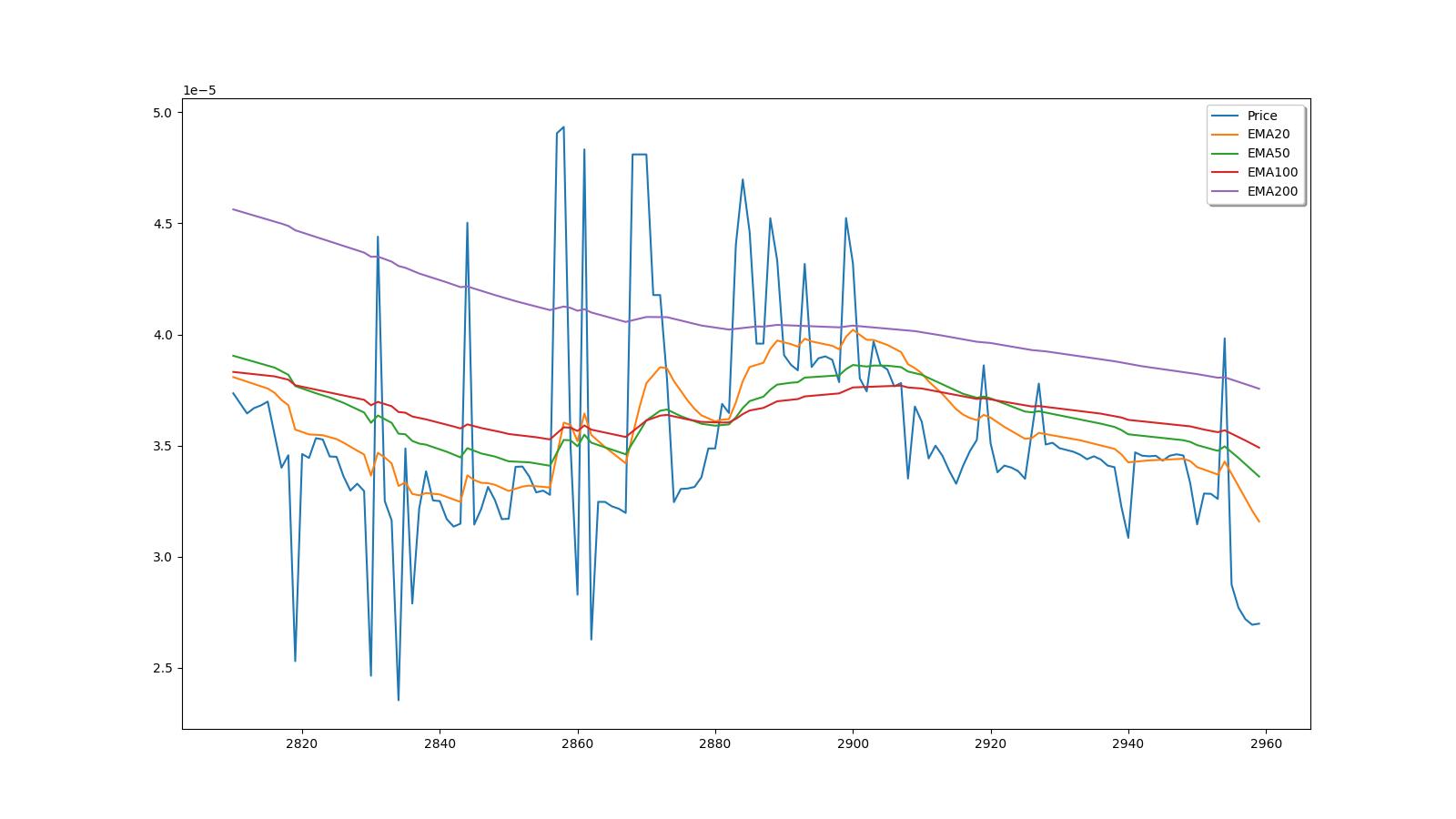 Tokyo Coin Exponential Moving Averages