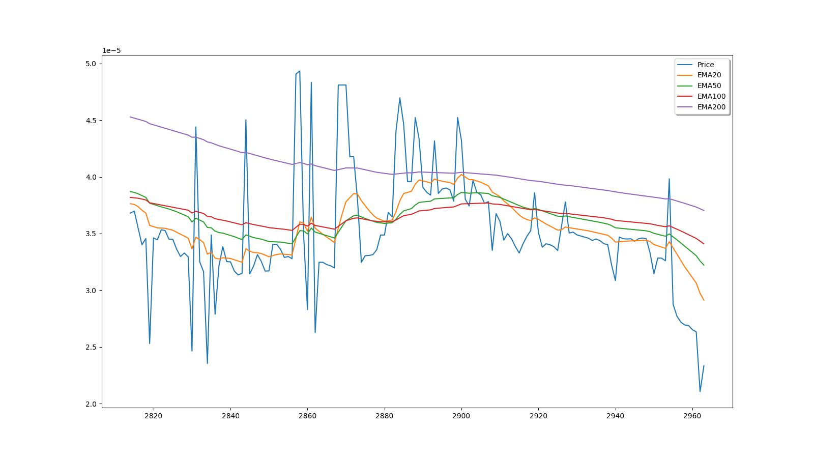 Tokyo Coin Exponential Moving Averages