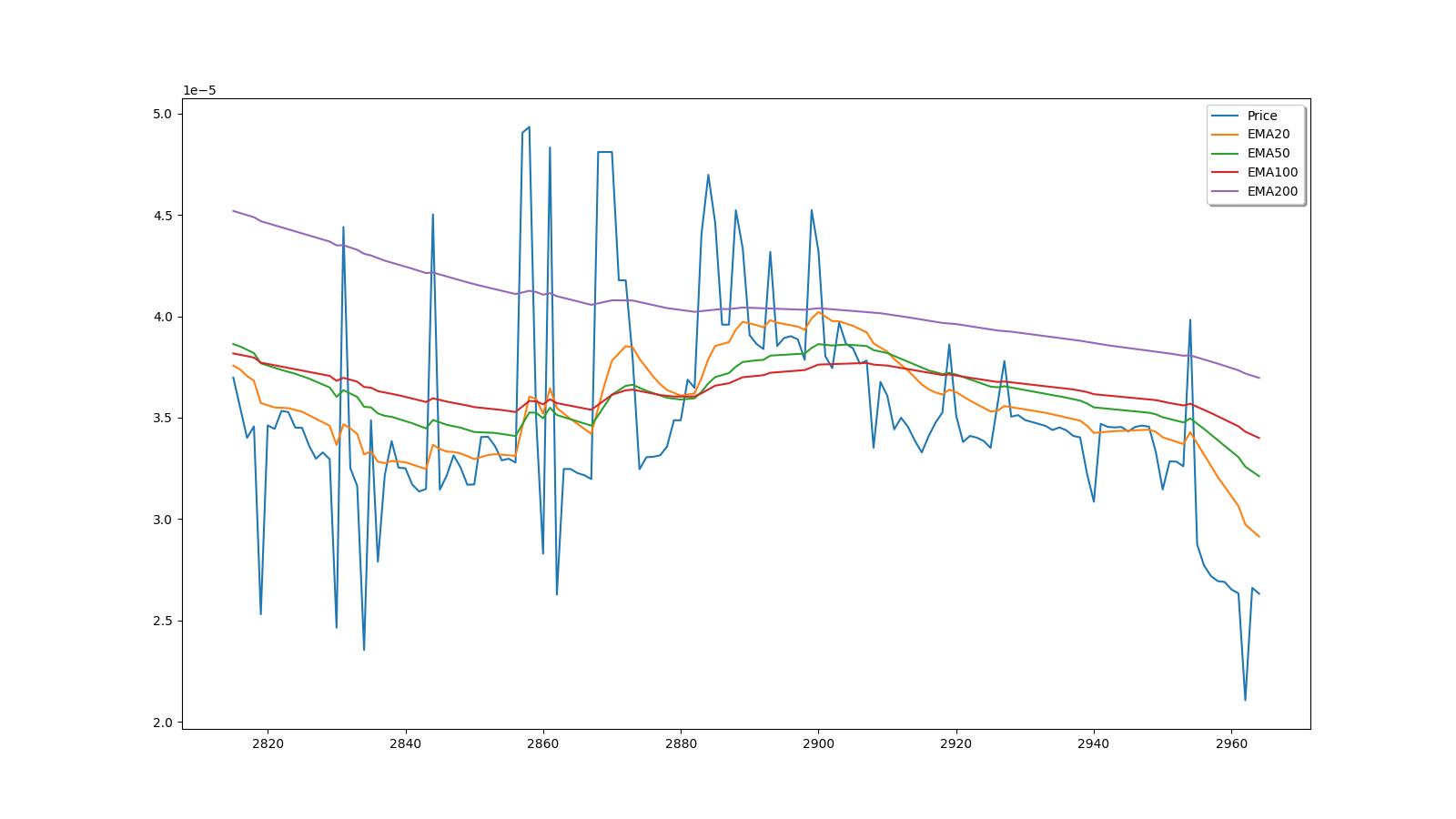 Tokyo Coin Exponential Moving Averages