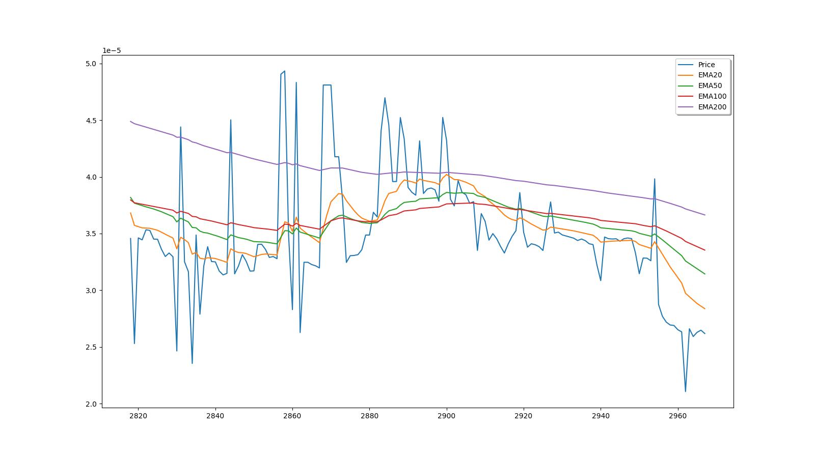 Tokyo Coin Exponential Moving Averages
