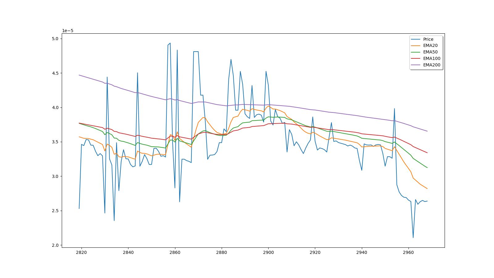 Tokyo Coin Exponential Moving Averages