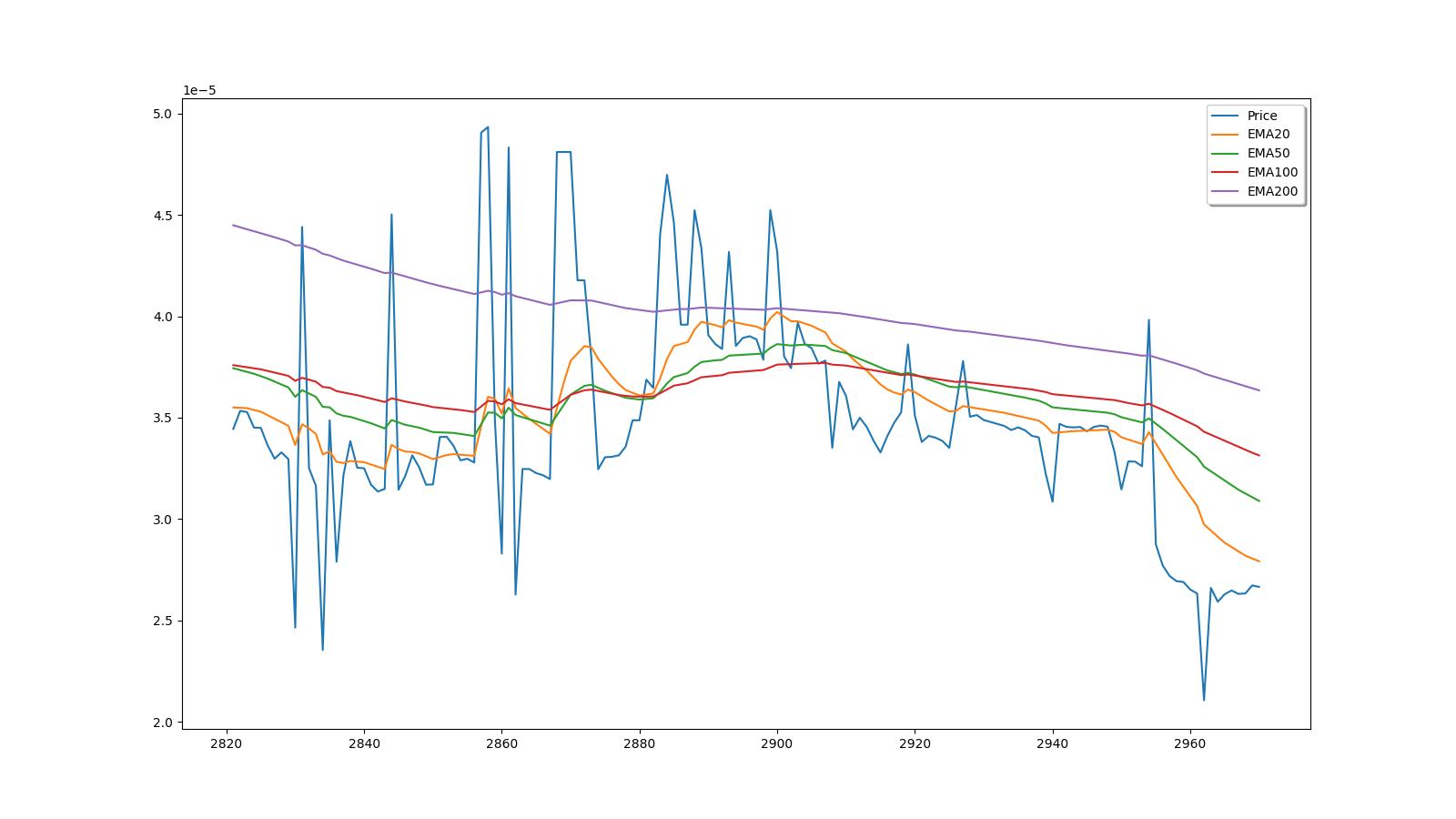 Tokyo Coin Exponential Moving Averages