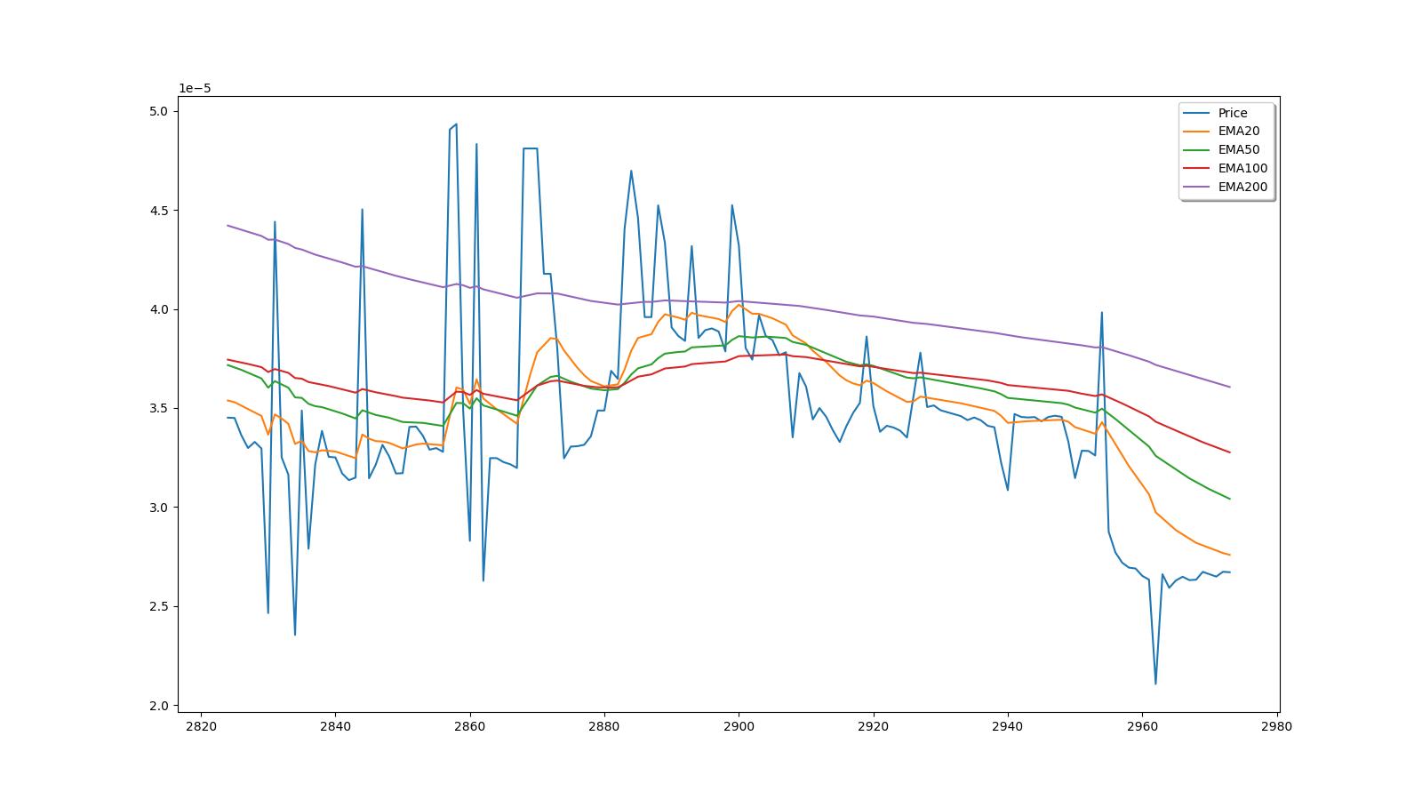 Tokyo Coin Exponential Moving Averages