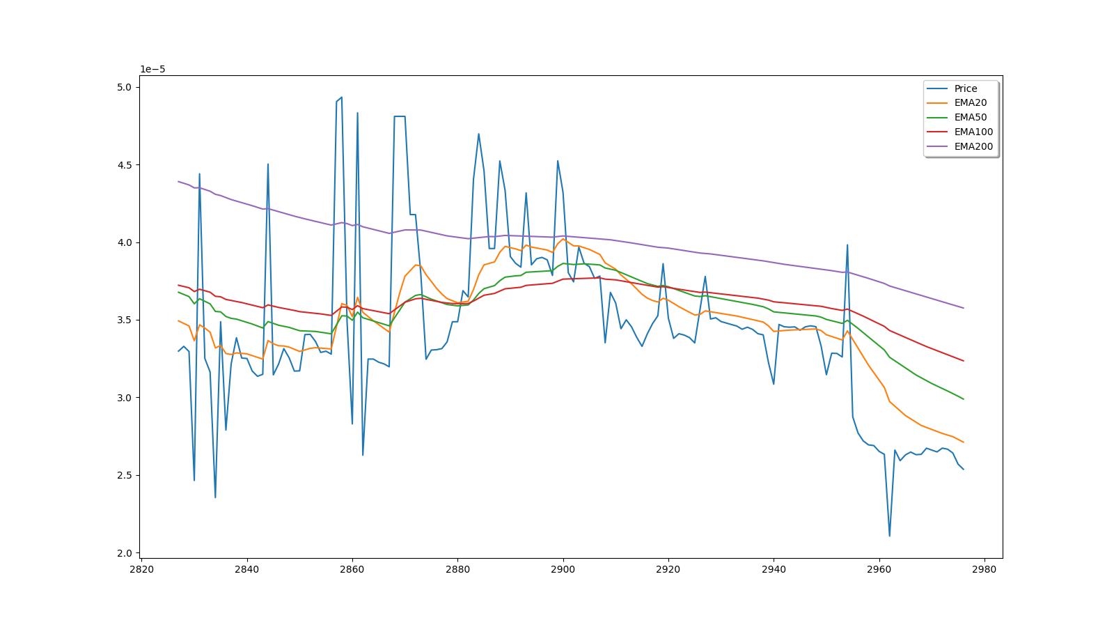 Tokyo Coin Exponential Moving Averages