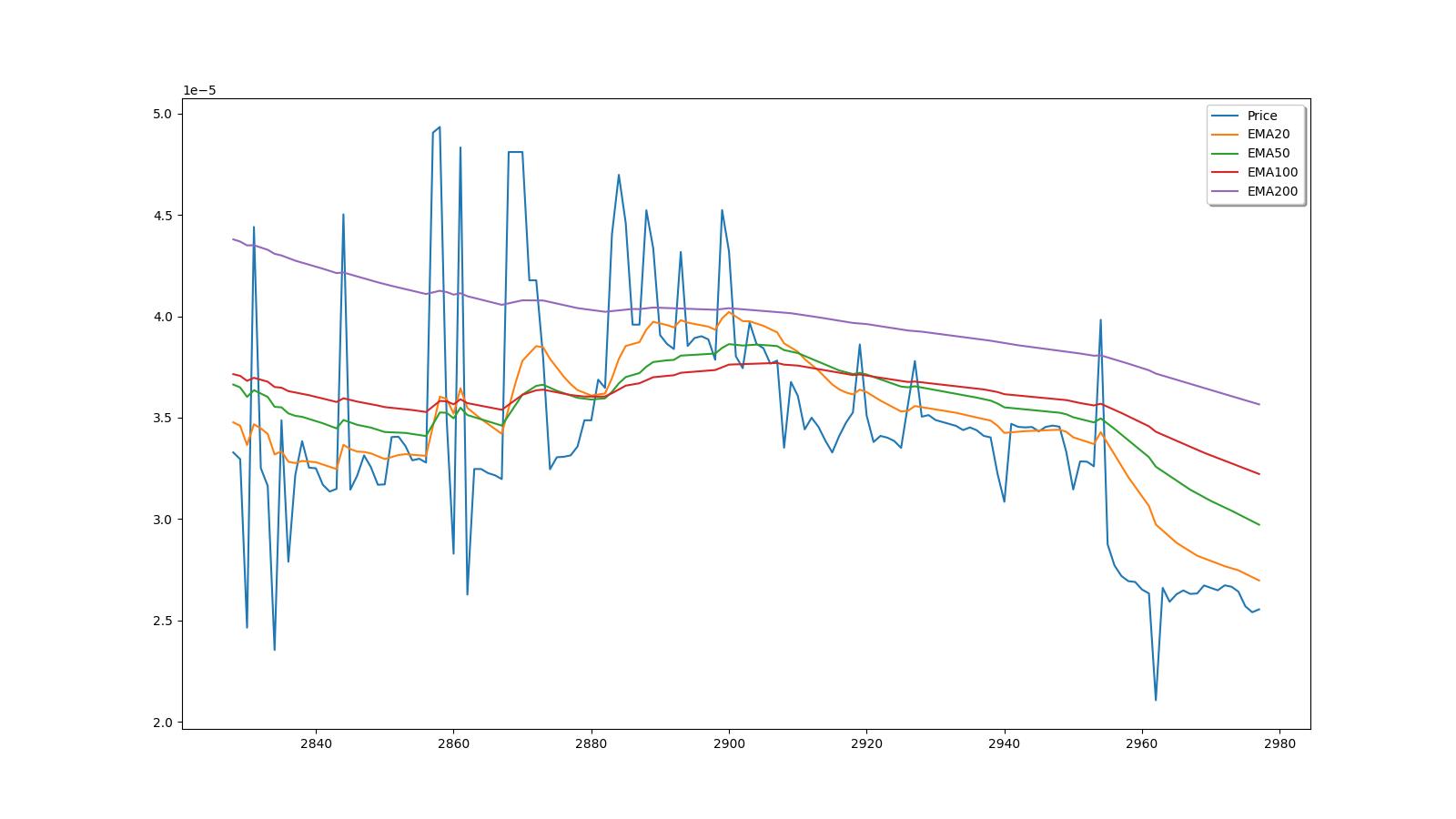 Tokyo Coin Exponential Moving Averages