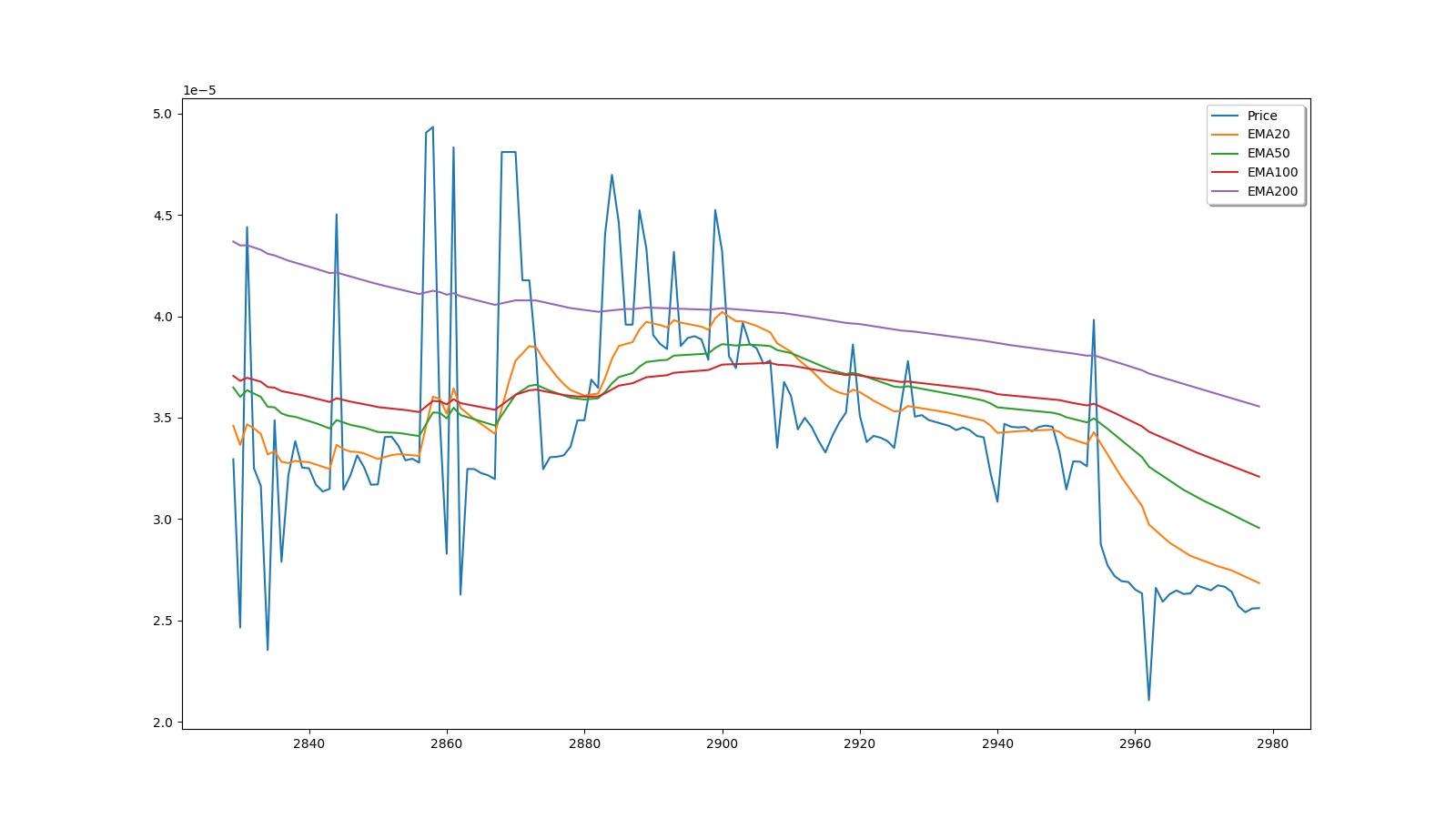 Tokyo Coin Exponential Moving Averages