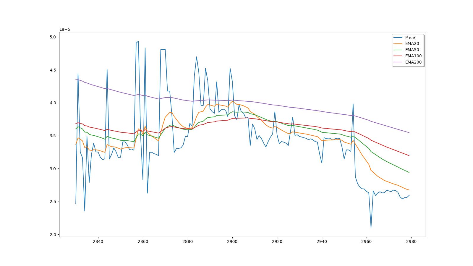 Tokyo Coin Exponential Moving Averages