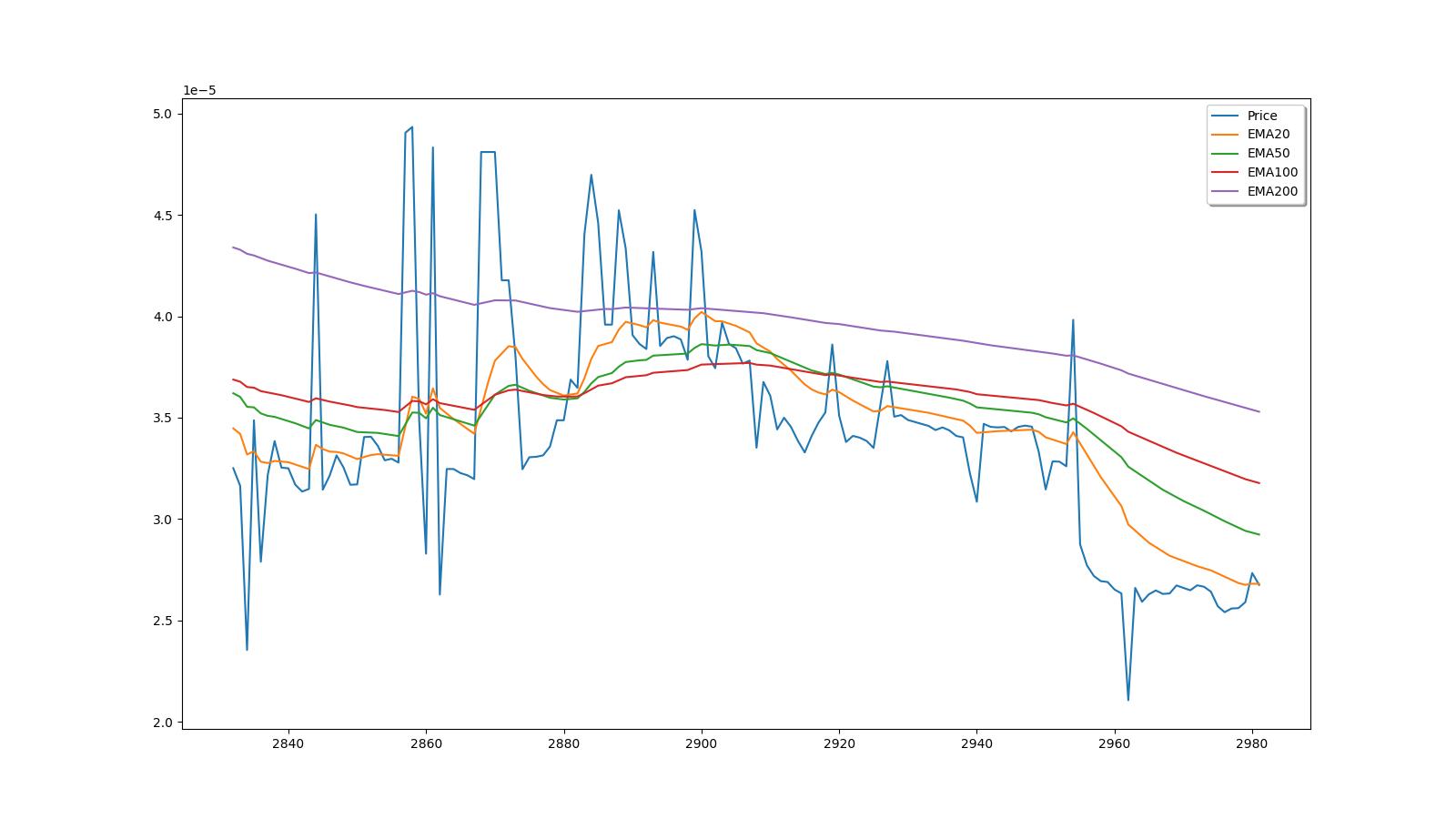 Tokyo Coin Exponential Moving Averages