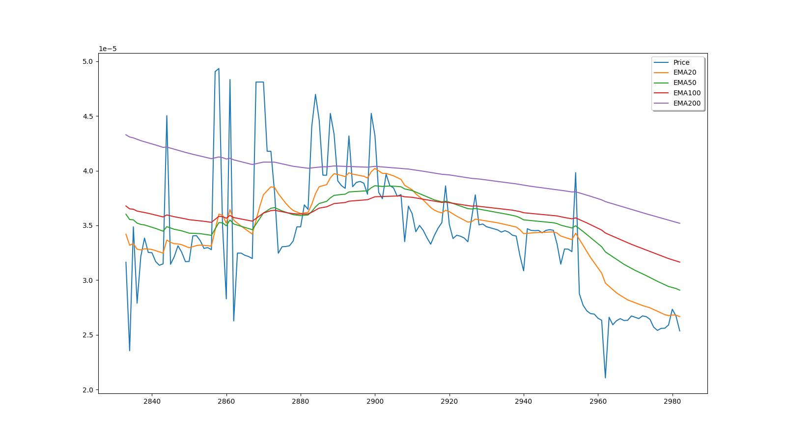 Tokyo Coin Exponential Moving Averages