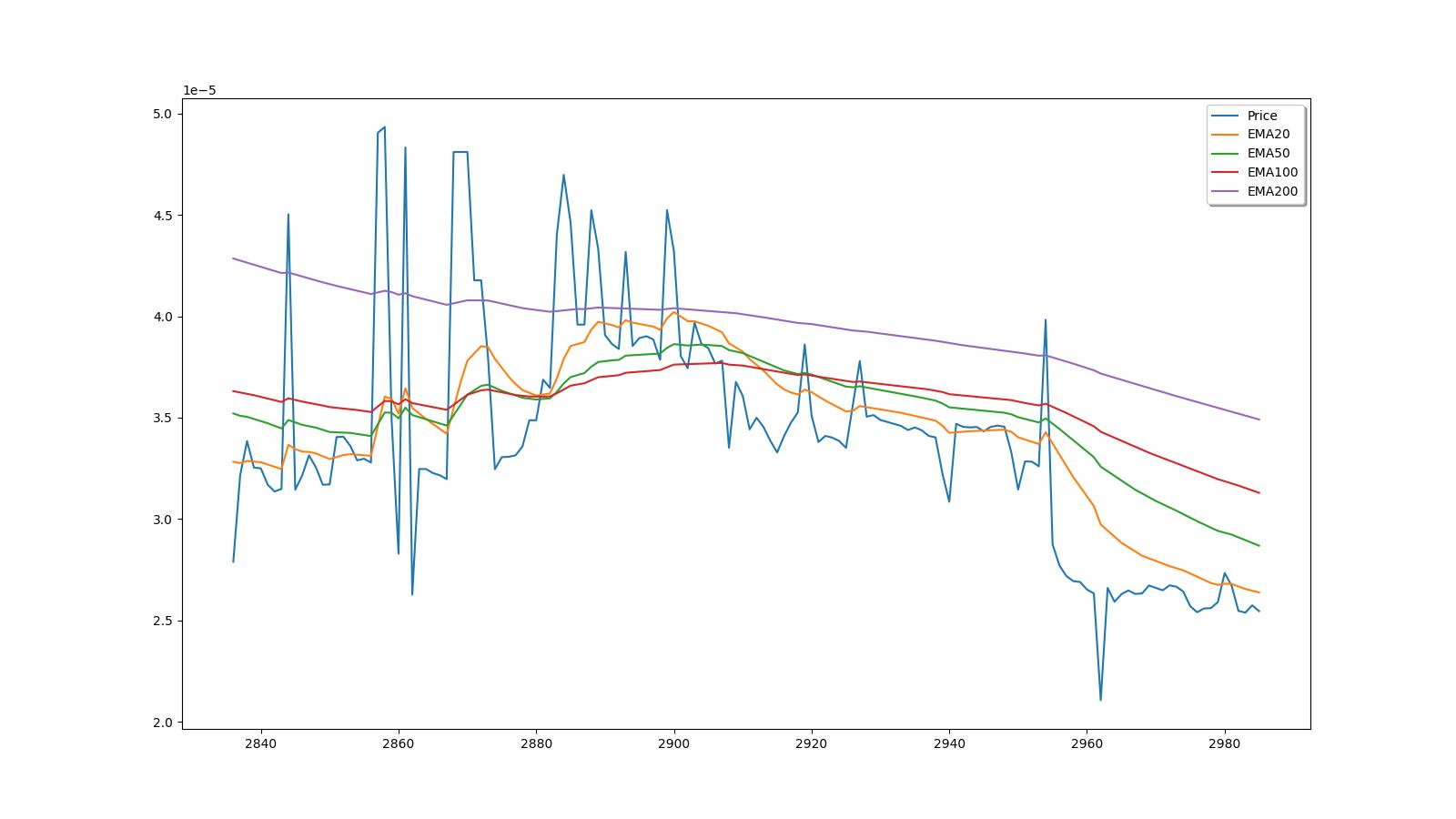 Tokyo Coin Exponential Moving Averages