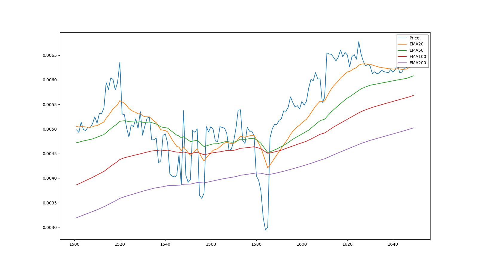 Tolar Exponential Moving Averages