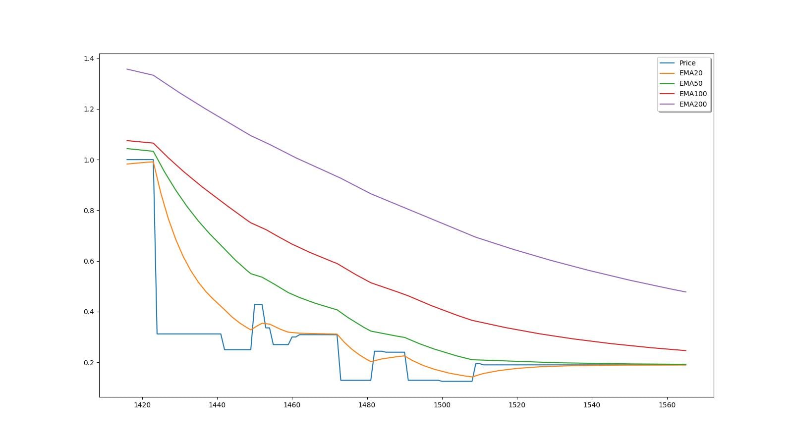 TOM Finance Exponential Moving Averages