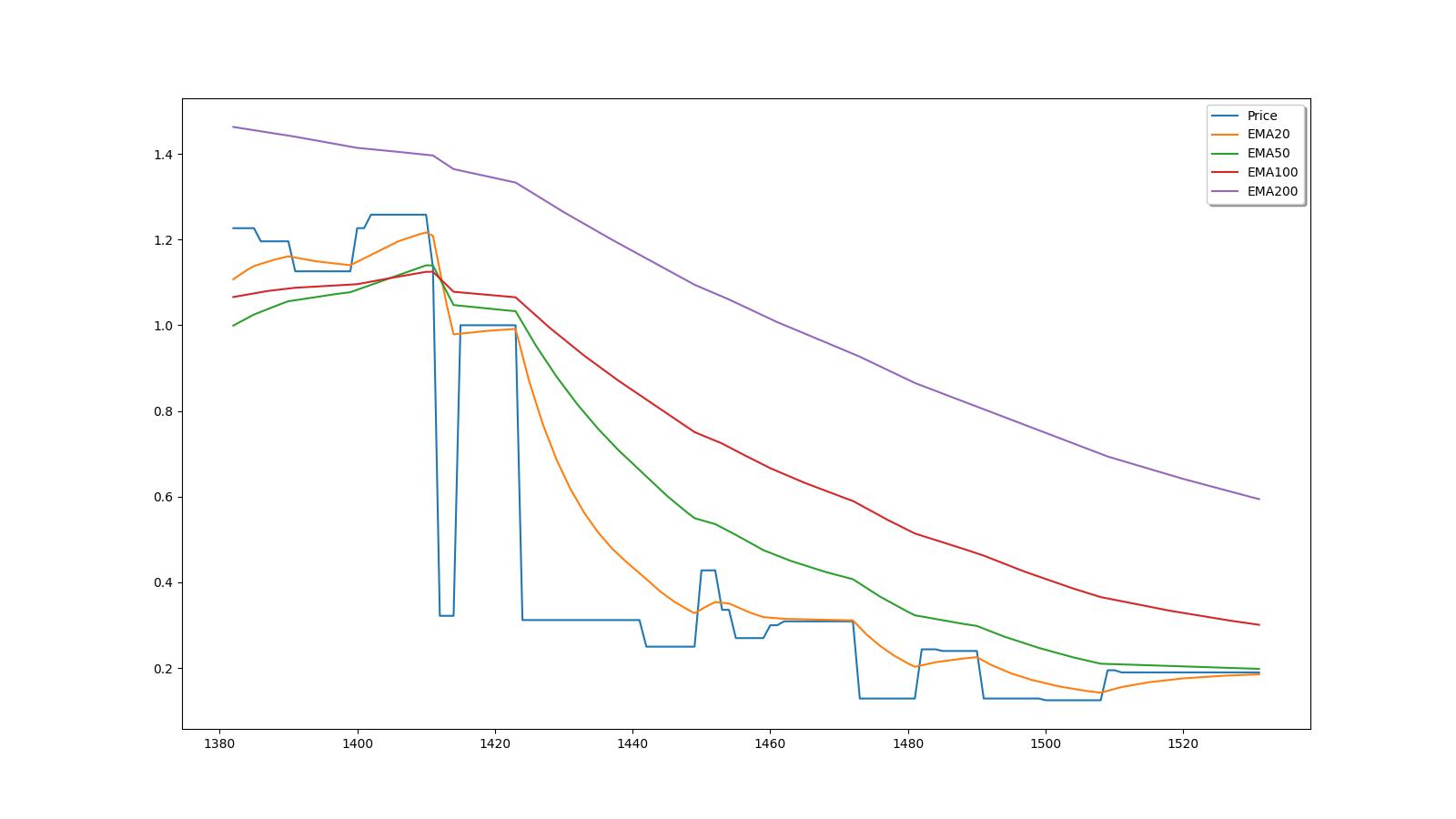 TOM Finance Exponential Moving Averages