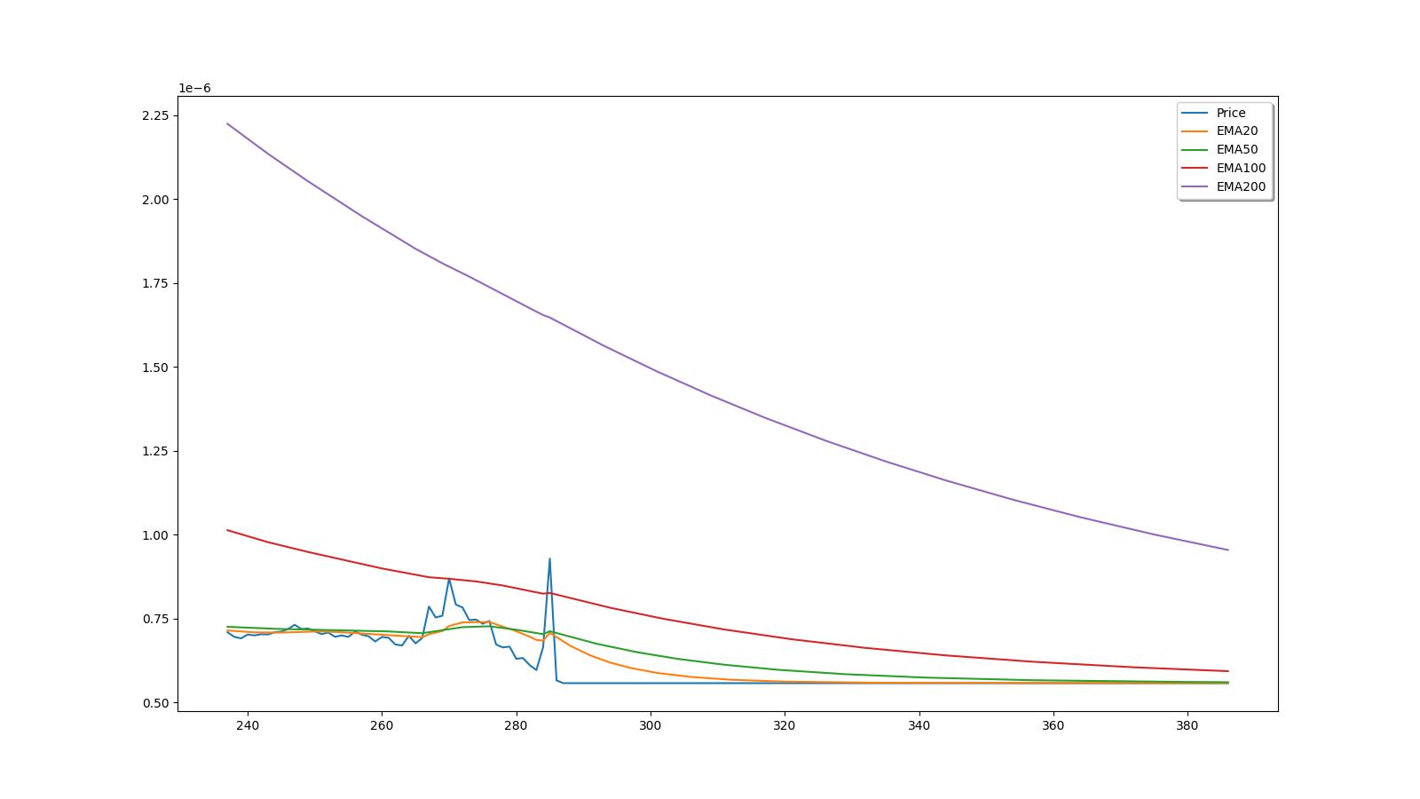 Tomarket Exponential Moving Averages