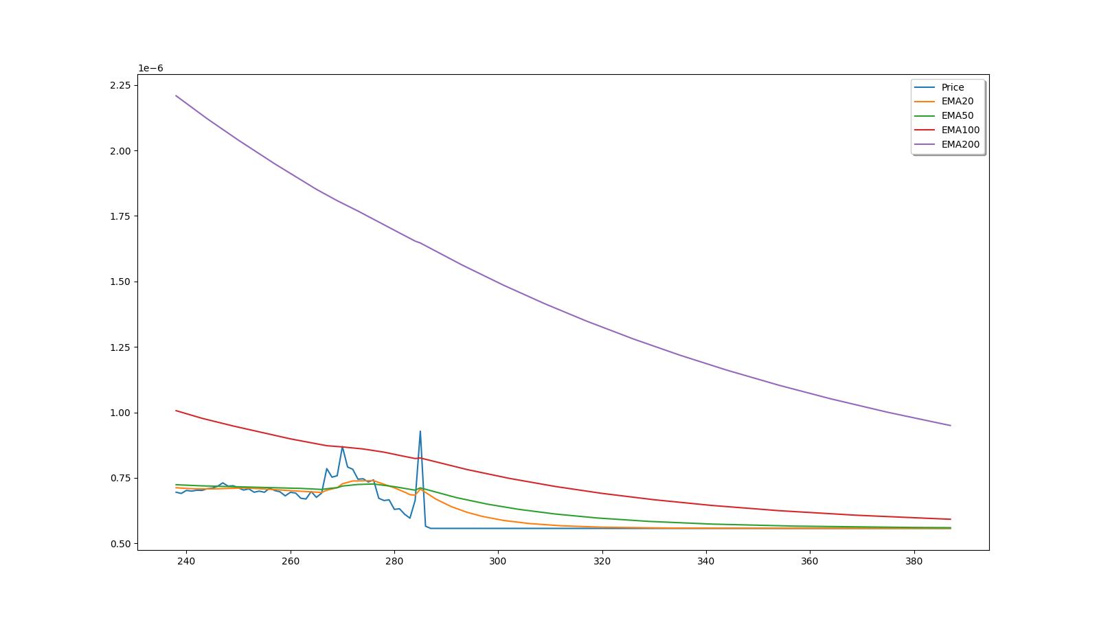 Tomarket Exponential Moving Averages