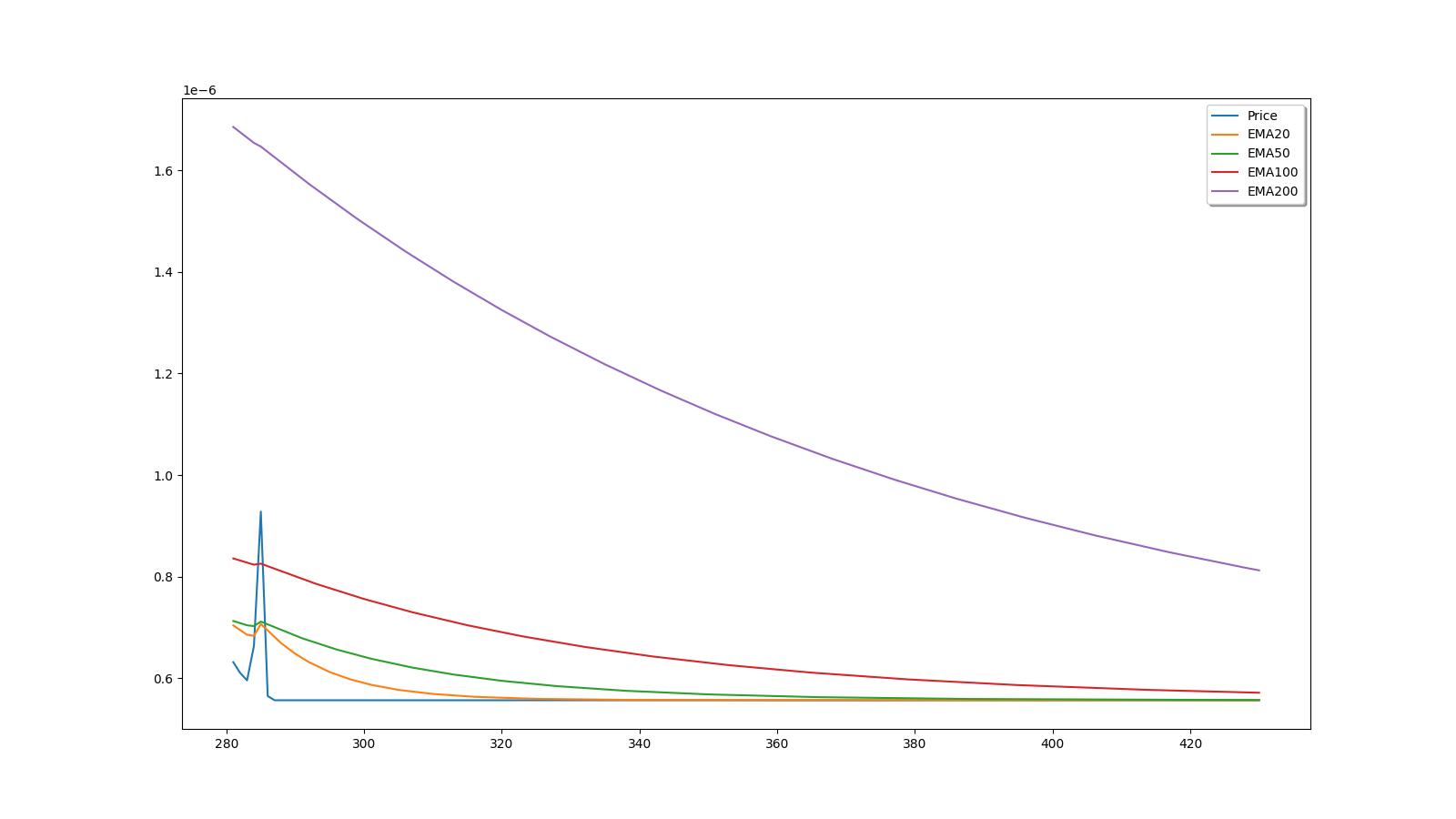 Tomarket Exponential Moving Averages