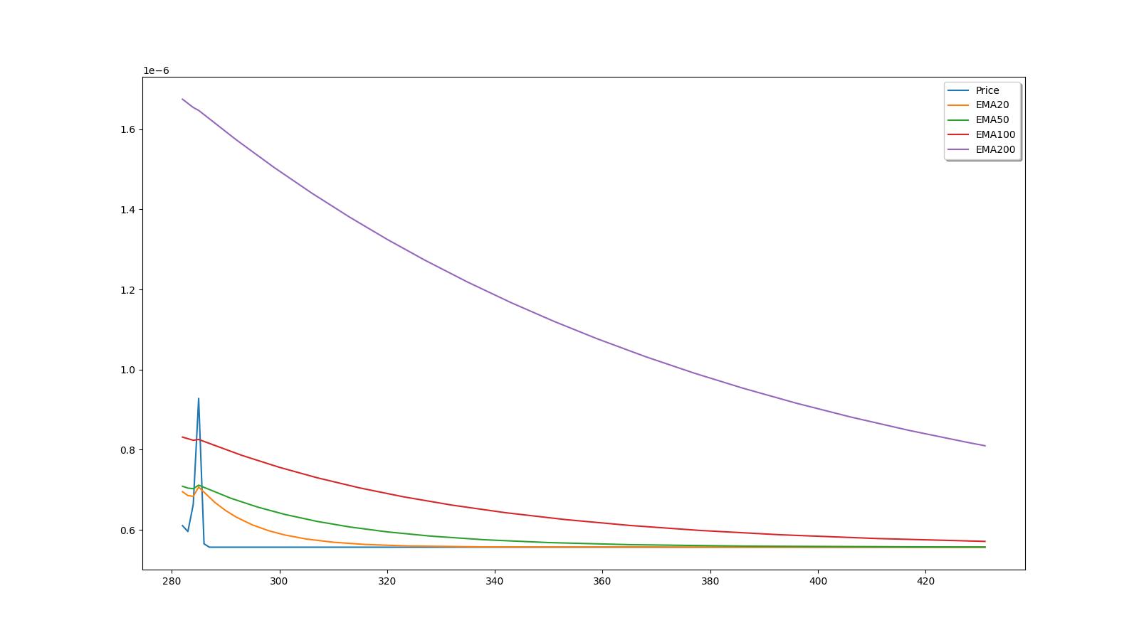 Tomarket Exponential Moving Averages