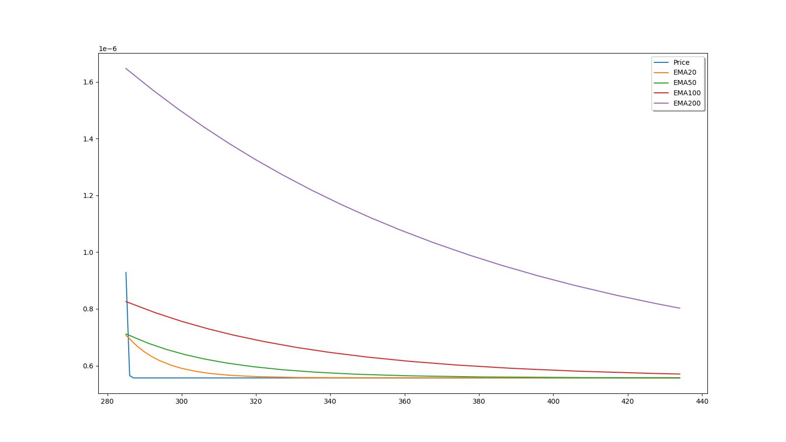 Tomarket Exponential Moving Averages