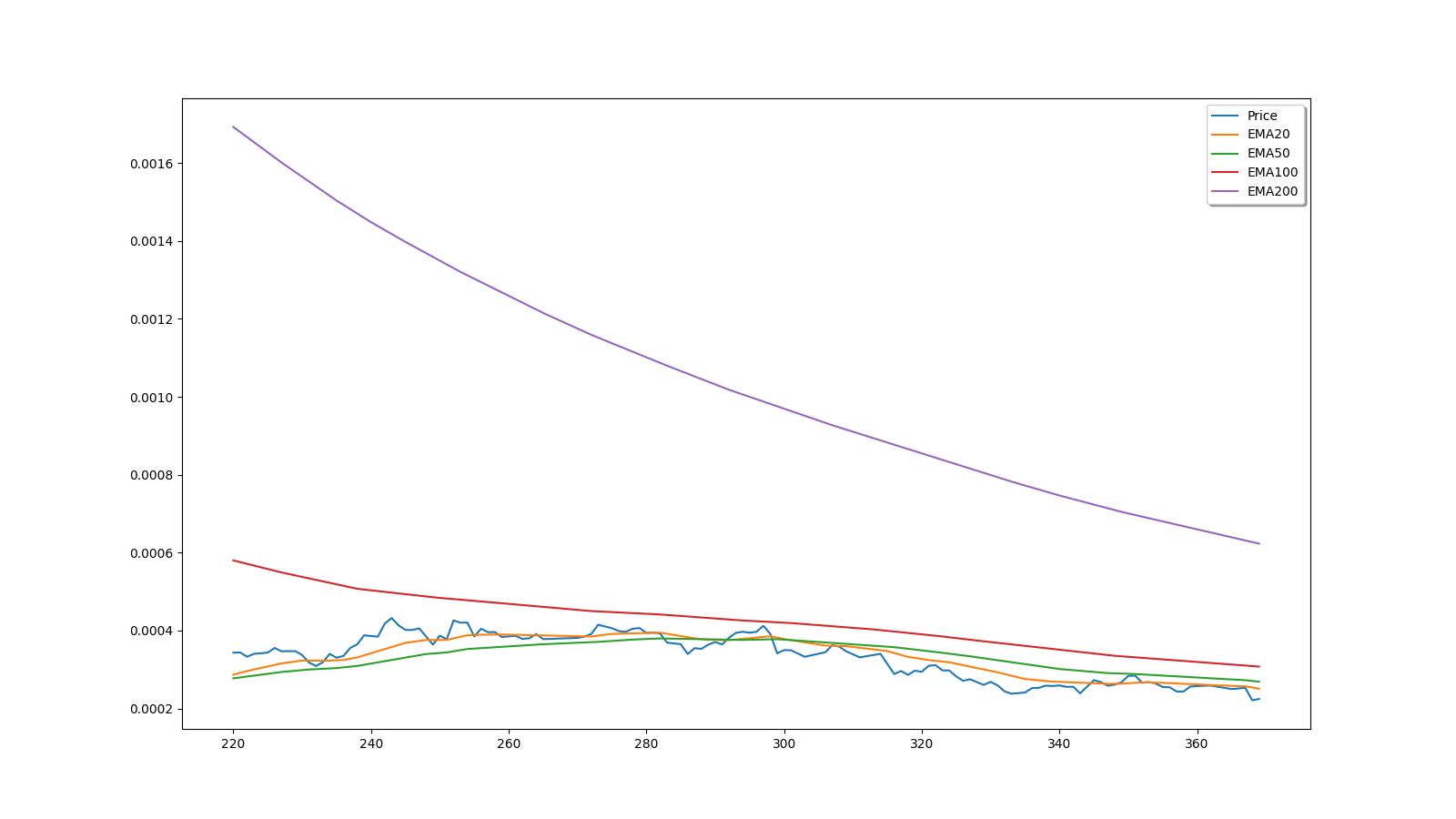 Tomo Cat Exponential Moving Averages