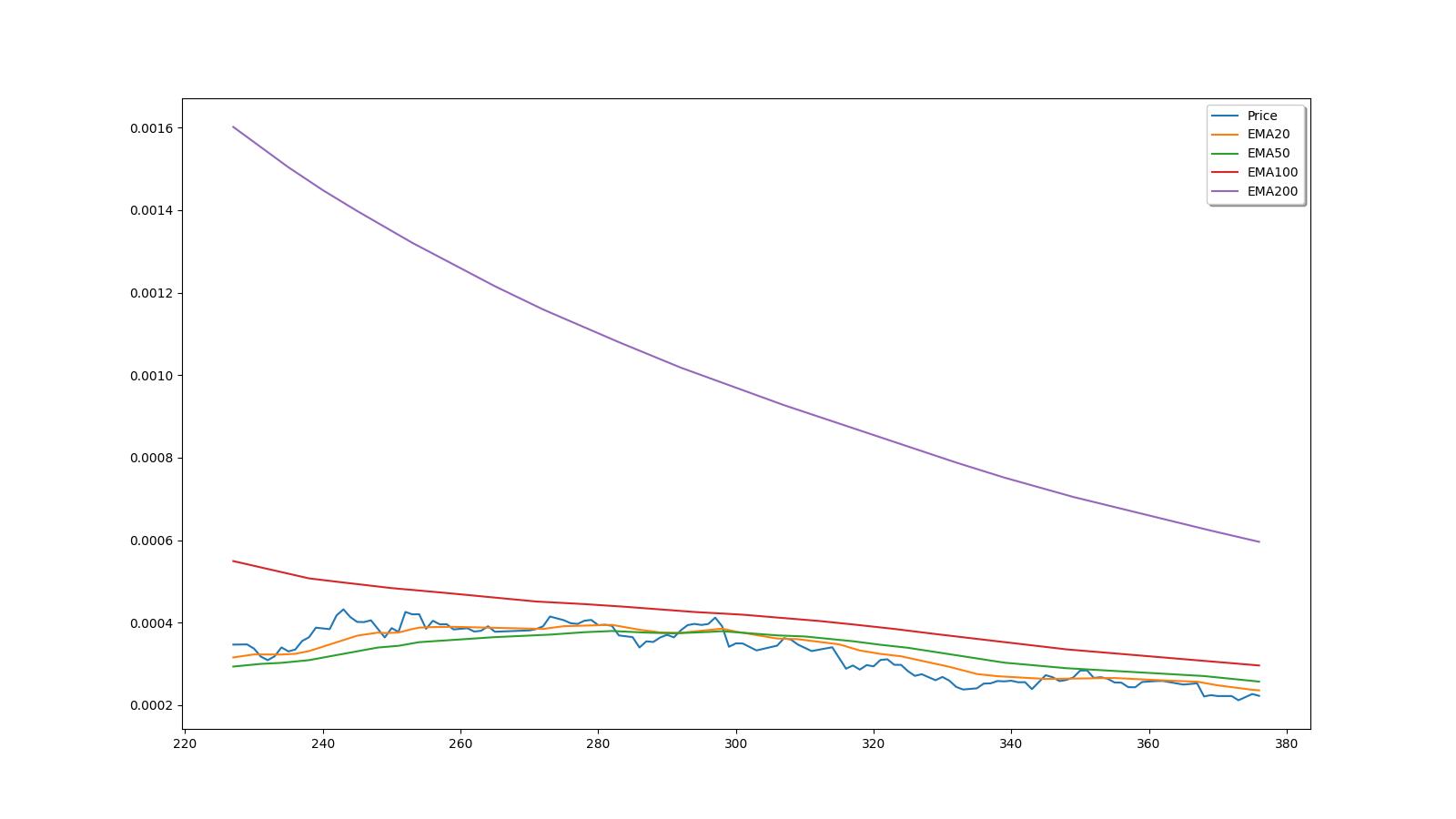 Tomo Cat Exponential Moving Averages