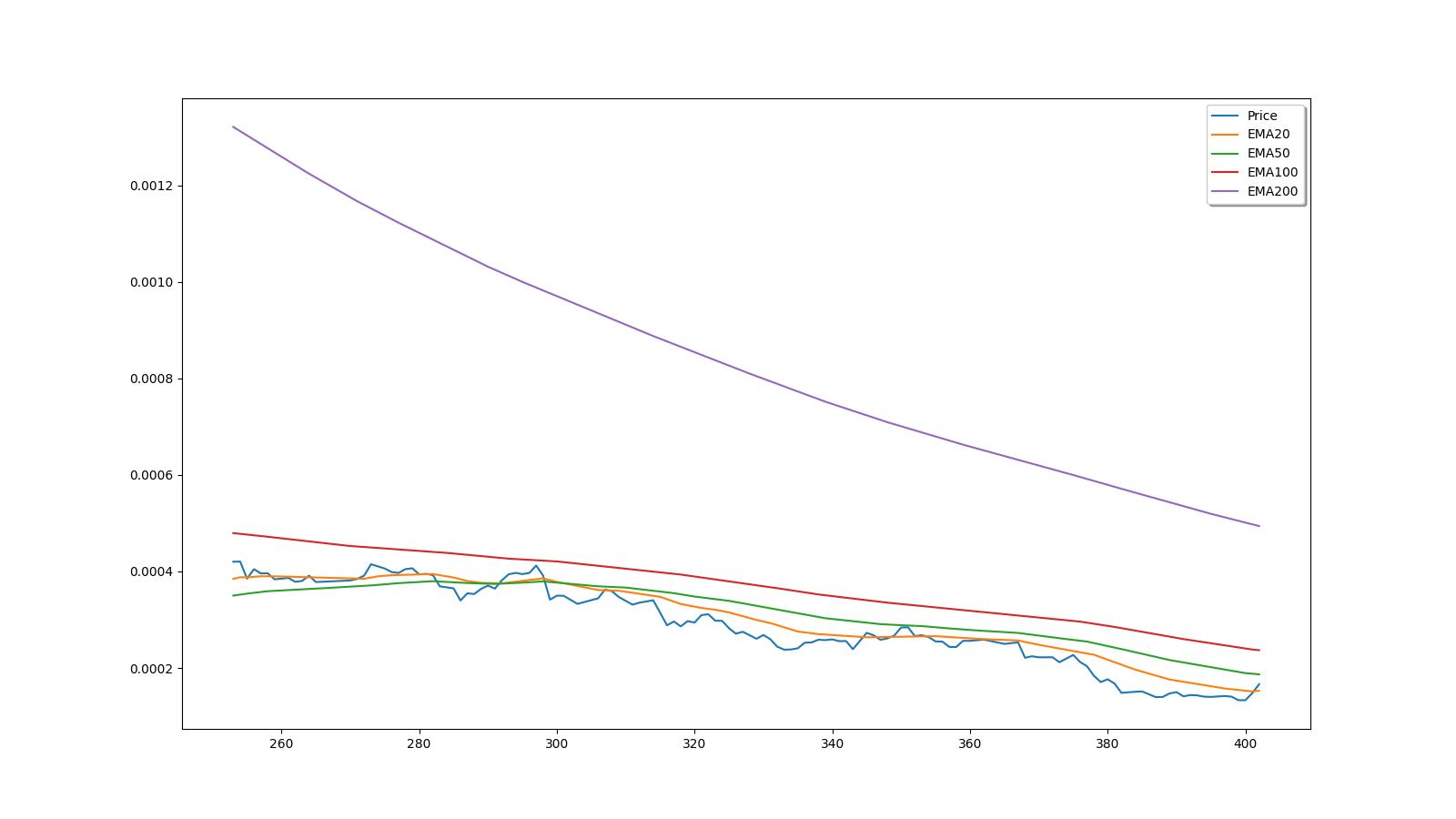 Tomo Cat Exponential Moving Averages
