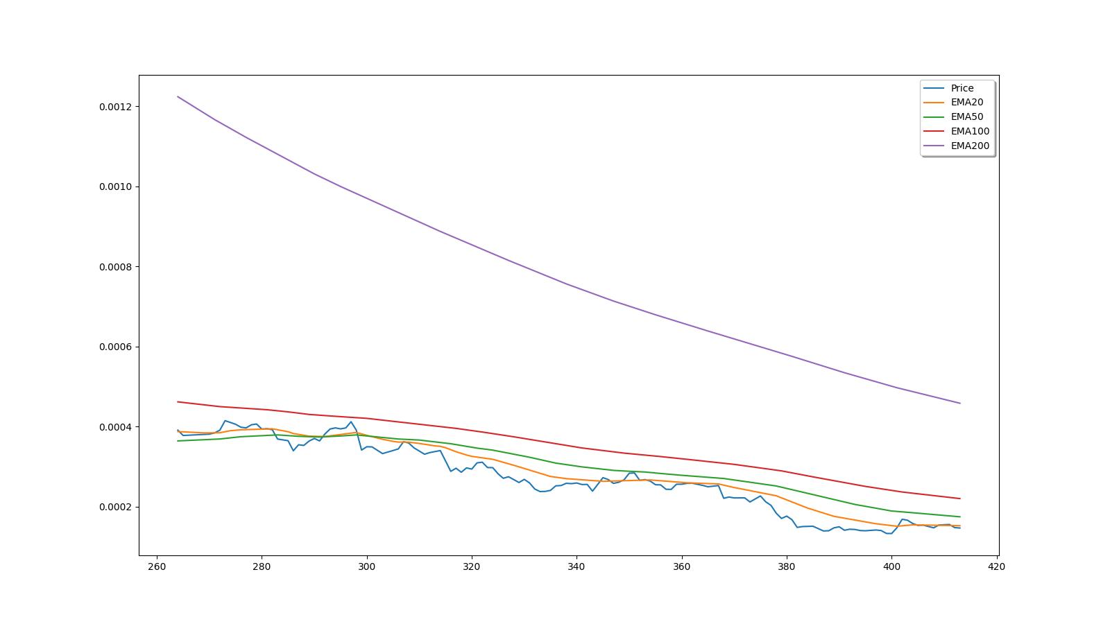 Tomo Cat Exponential Moving Averages