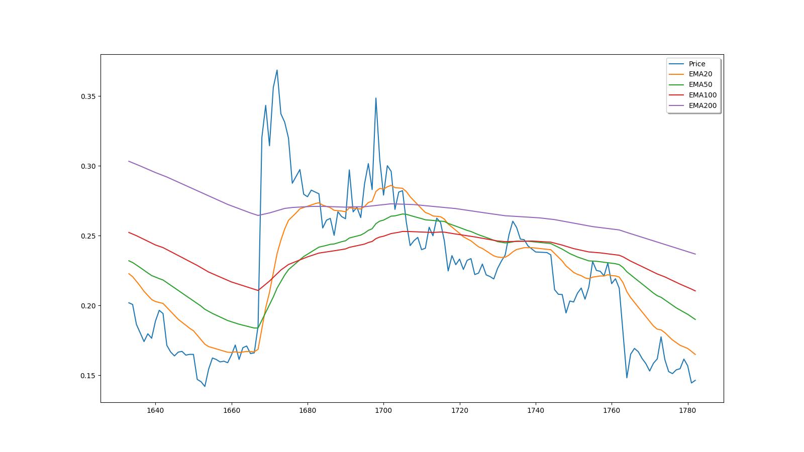 TomoChain ERC-20 Exponential Moving Averages