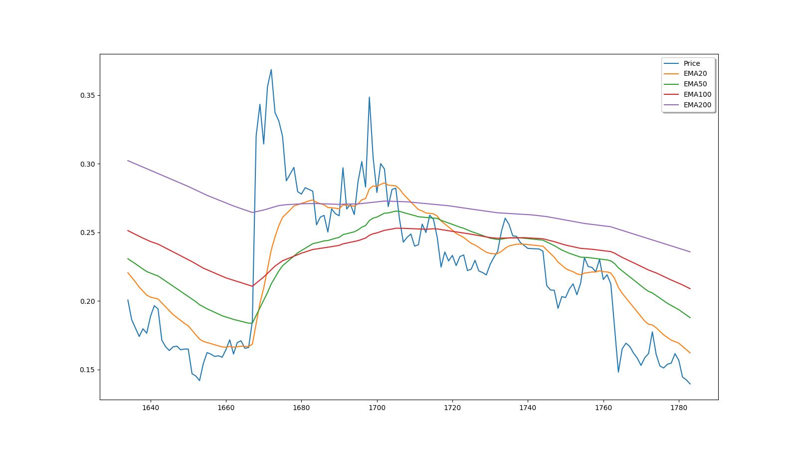 TomoChain ERC-20 Exponential Moving Averages