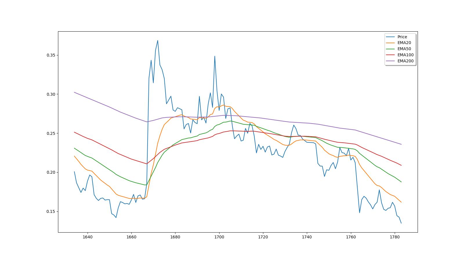TomoChain ERC-20 Exponential Moving Averages