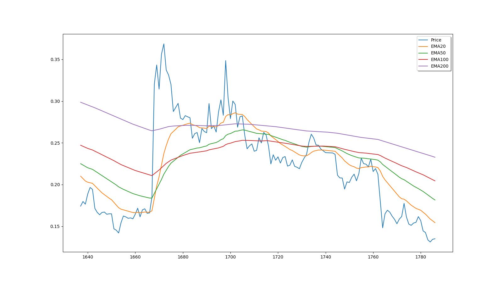 TomoChain ERC-20 Exponential Moving Averages