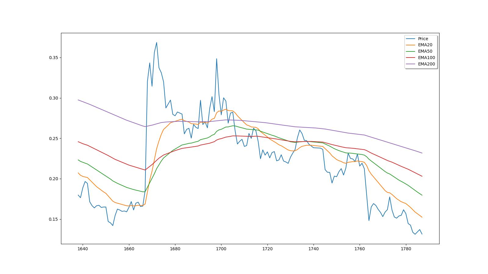TomoChain ERC-20 Exponential Moving Averages