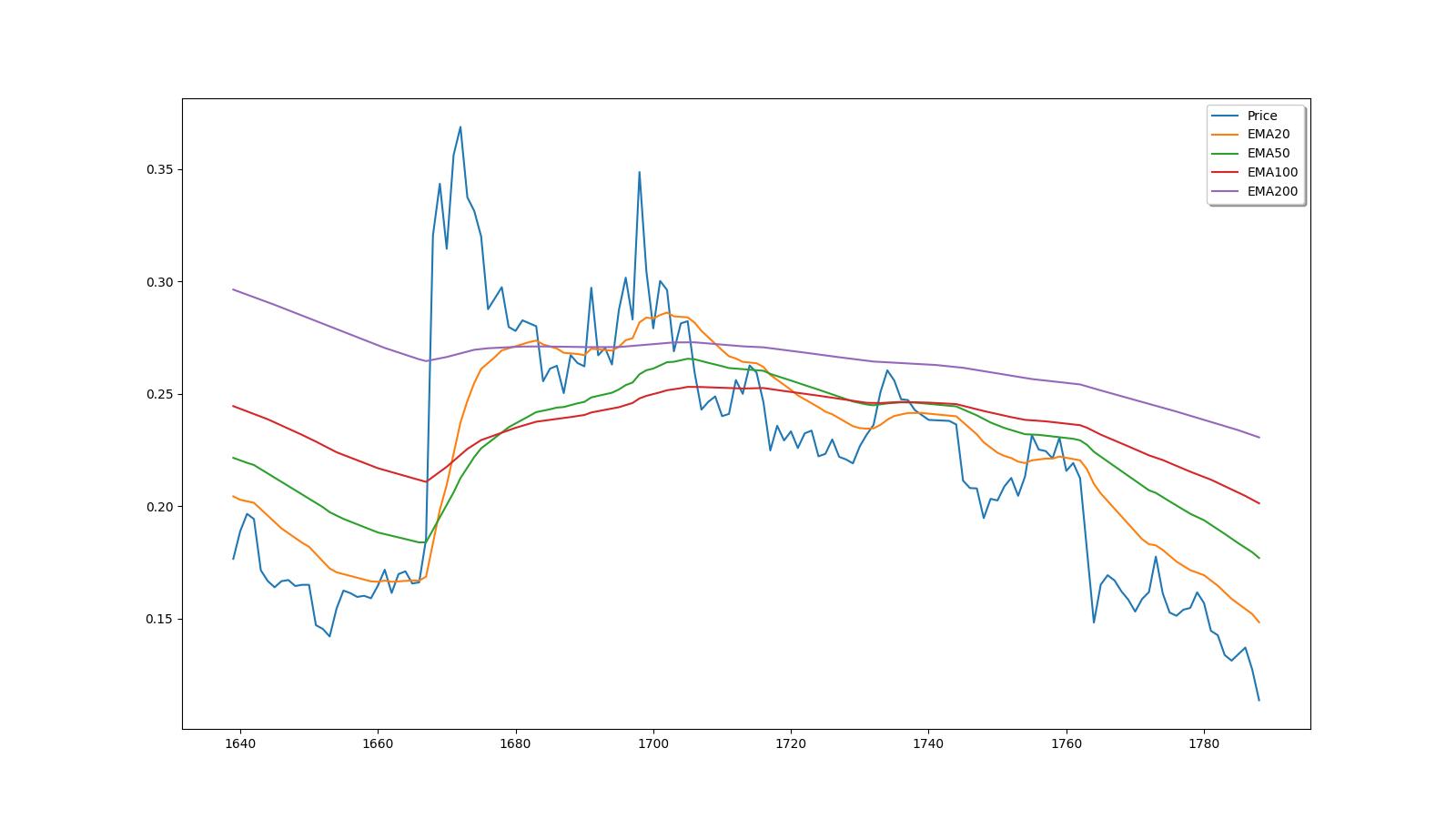 TomoChain ERC-20 Exponential Moving Averages