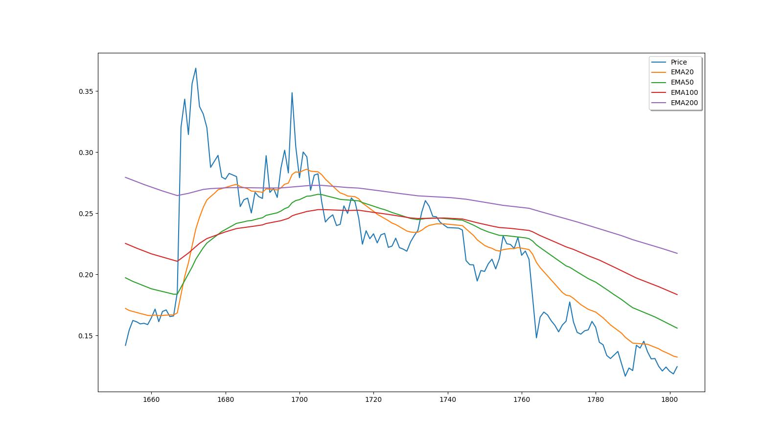 TomoChain ERC-20 Exponential Moving Averages