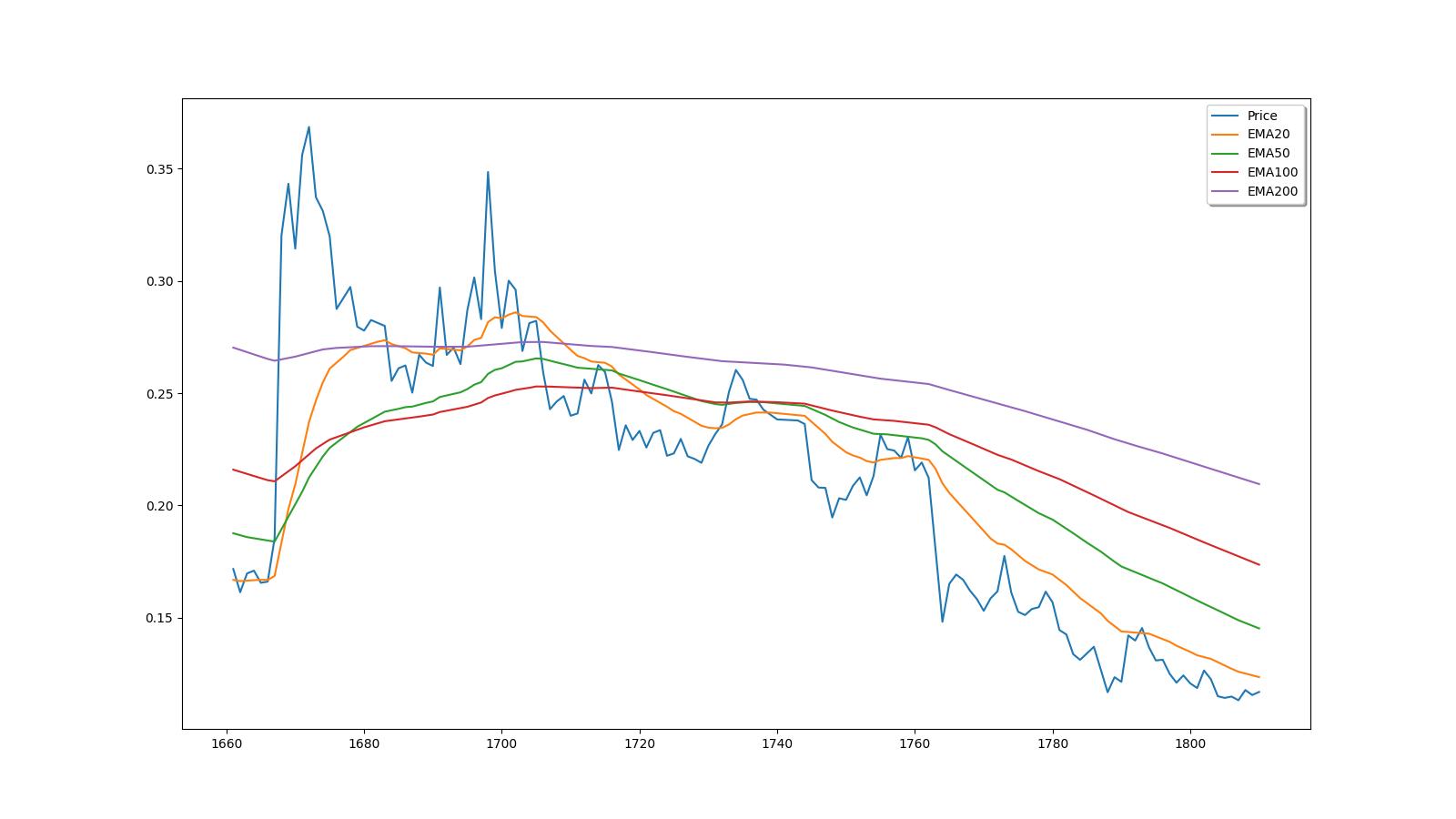 TomoChain ERC-20 Exponential Moving Averages