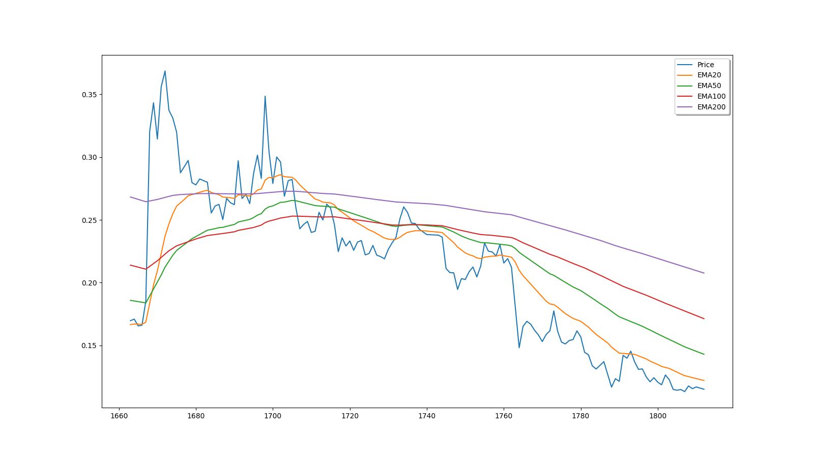 TomoChain ERC-20 Exponential Moving Averages