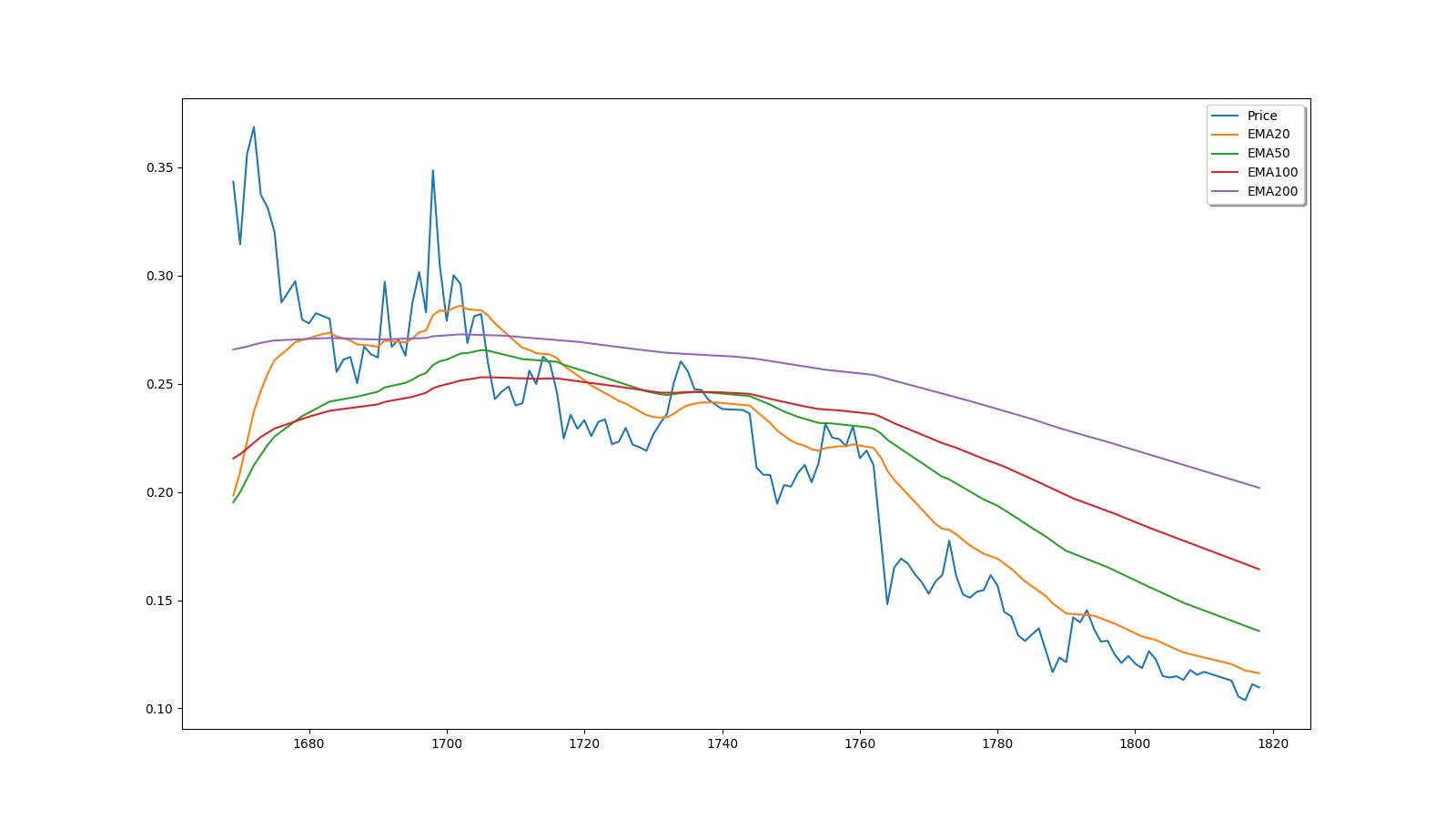 TomoChain ERC-20 Exponential Moving Averages