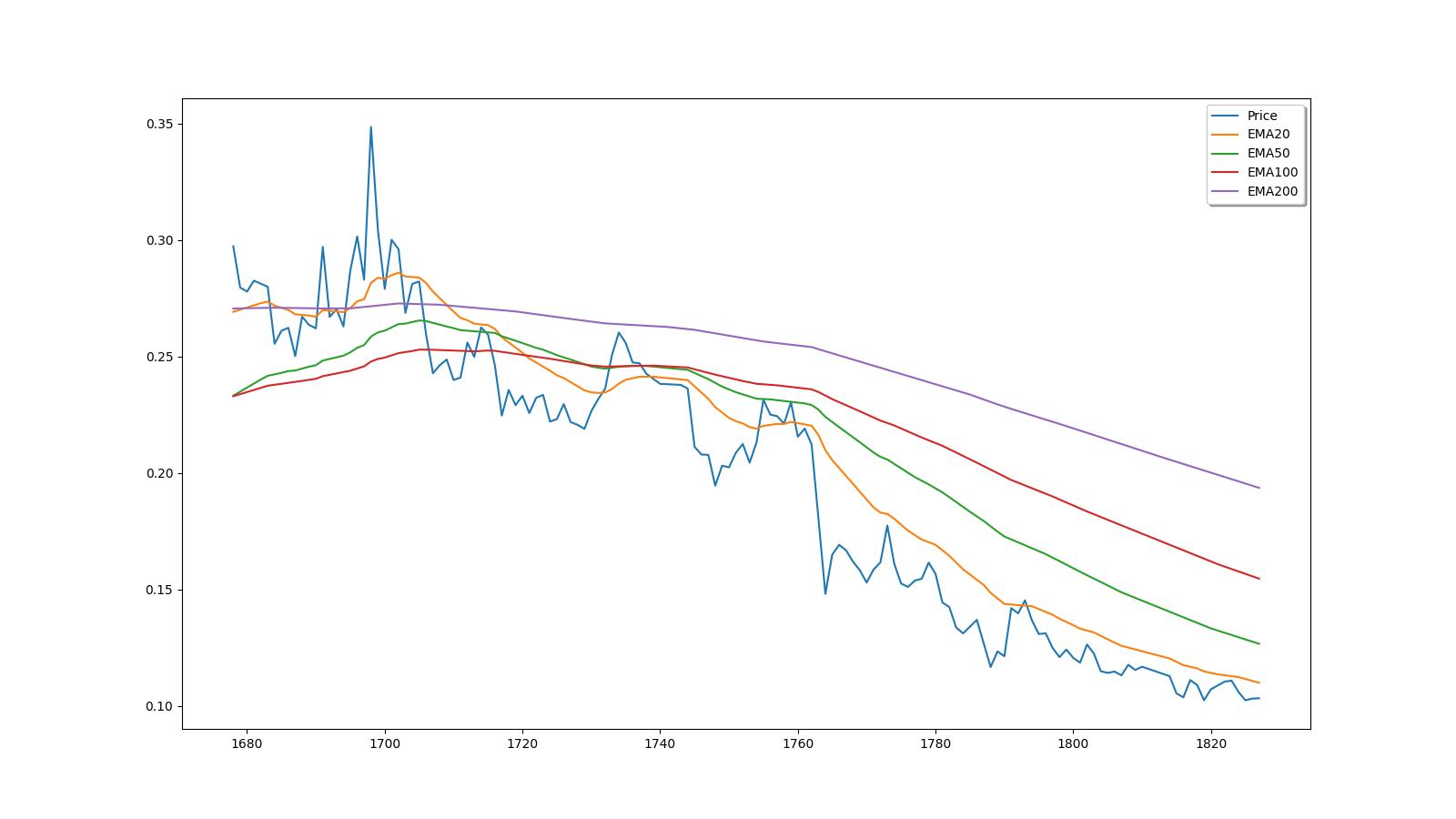 TomoChain ERC-20 Exponential Moving Averages