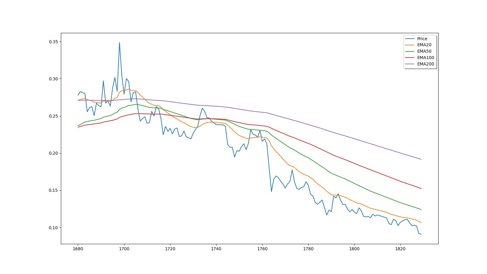 TomoChain ERC-20 Exponential Moving Averages