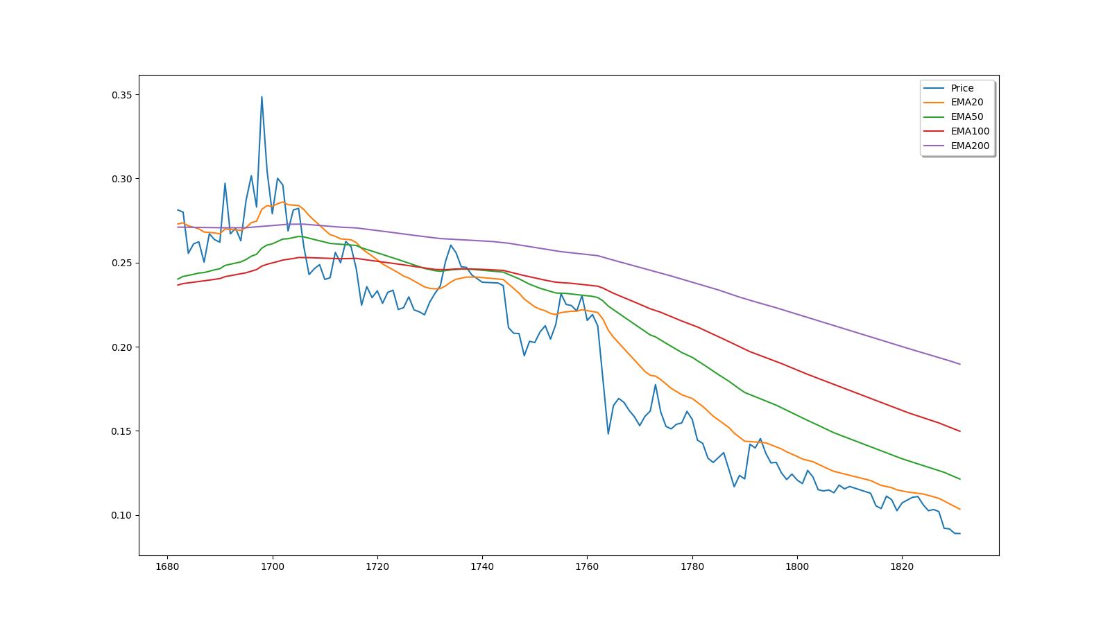 TomoChain ERC-20 Exponential Moving Averages