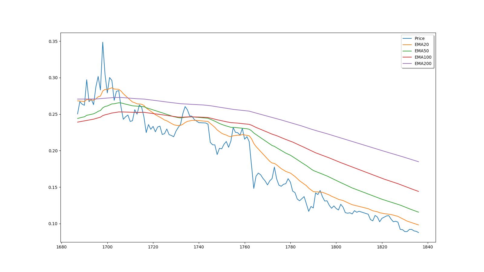 TomoChain ERC-20 Exponential Moving Averages