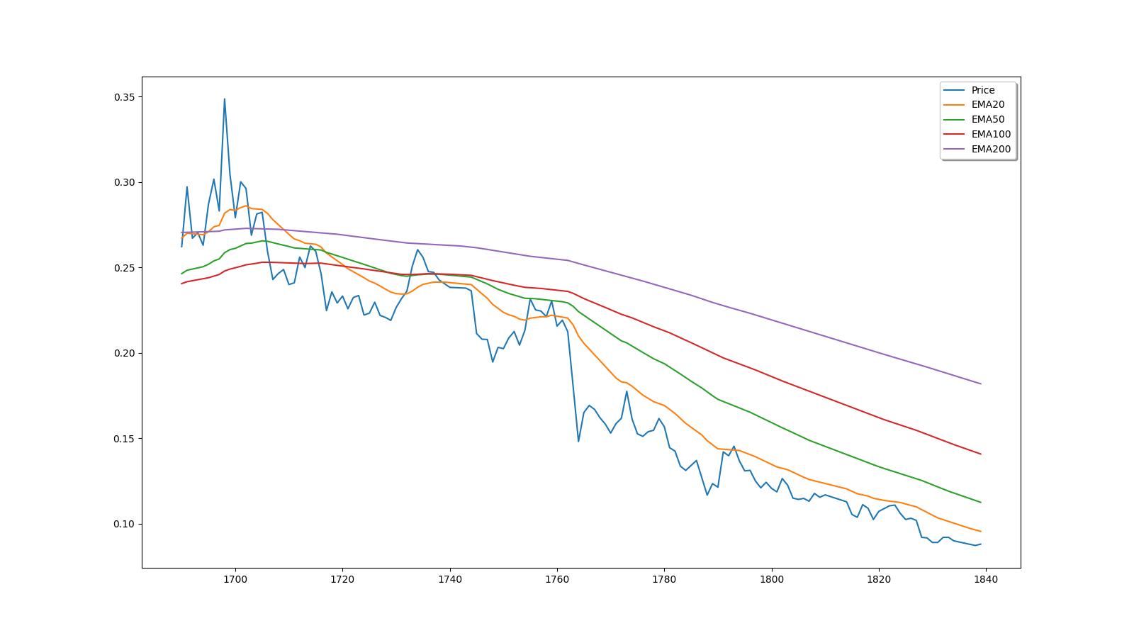 TomoChain ERC-20 Exponential Moving Averages