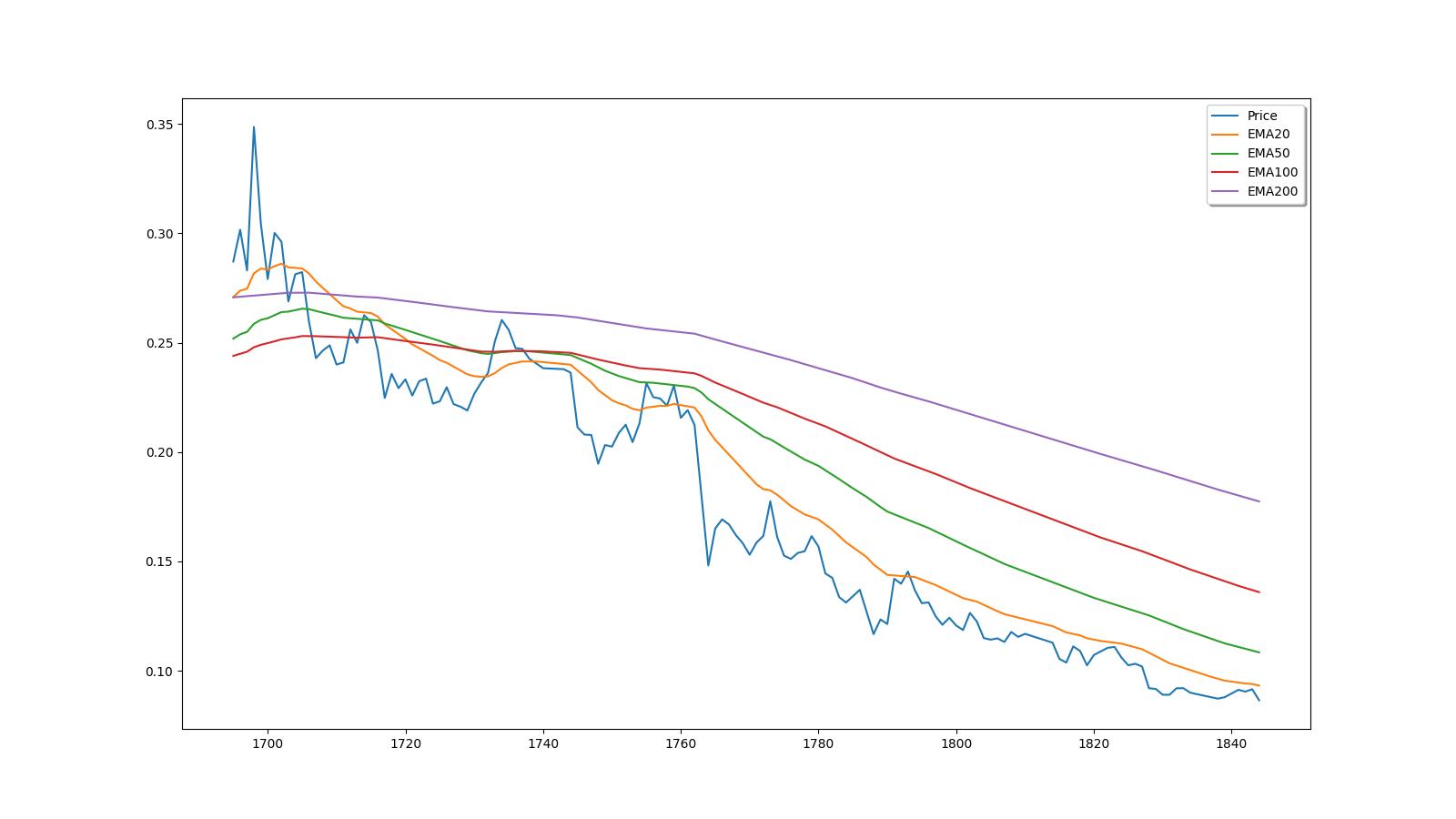 TomoChain ERC-20 Exponential Moving Averages
