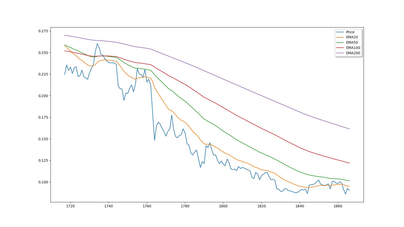 TomoChain ERC-20 Exponential Moving Averages