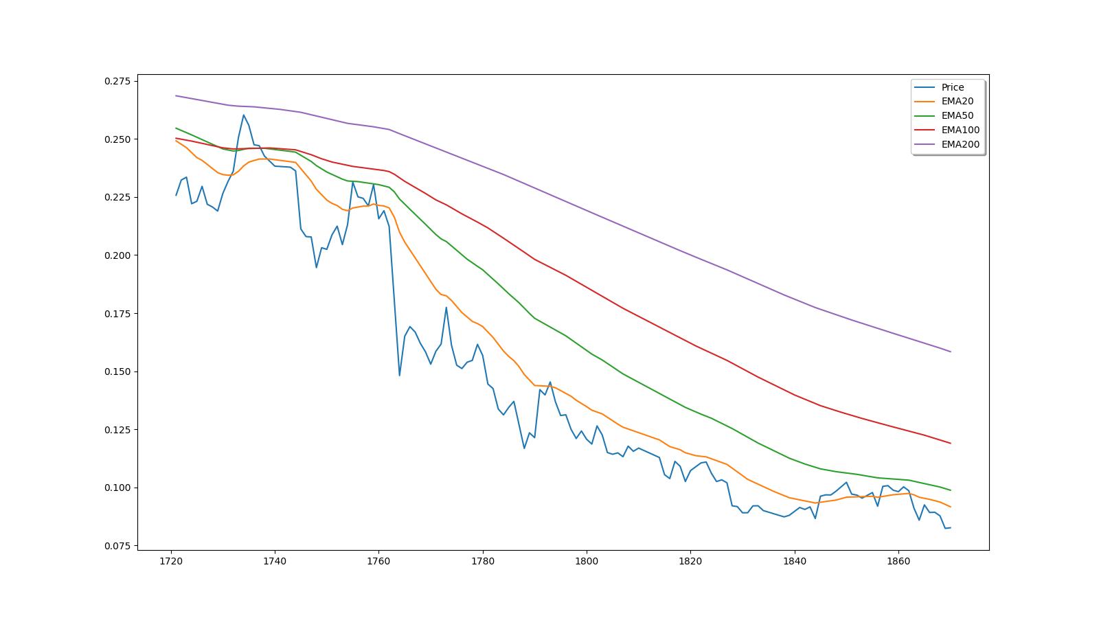TomoChain ERC-20 Exponential Moving Averages