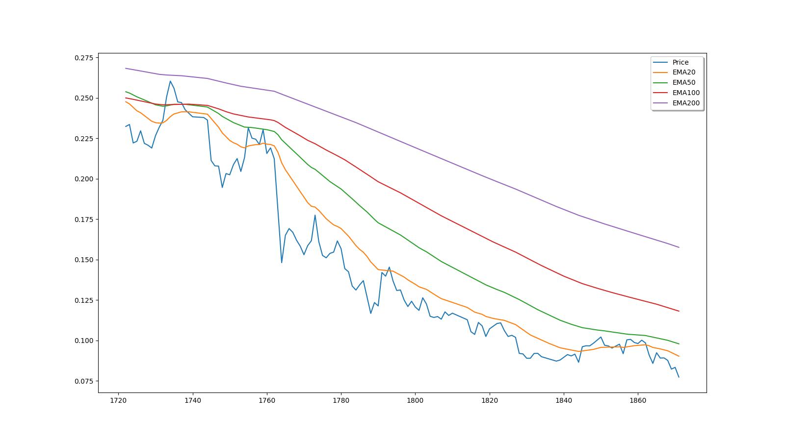 TomoChain ERC-20 Exponential Moving Averages