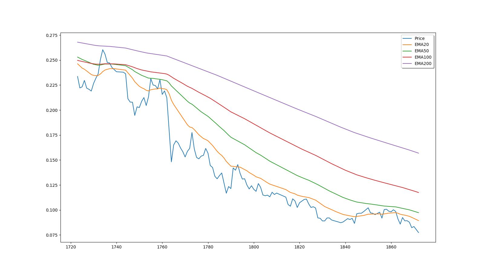 TomoChain ERC-20 Exponential Moving Averages