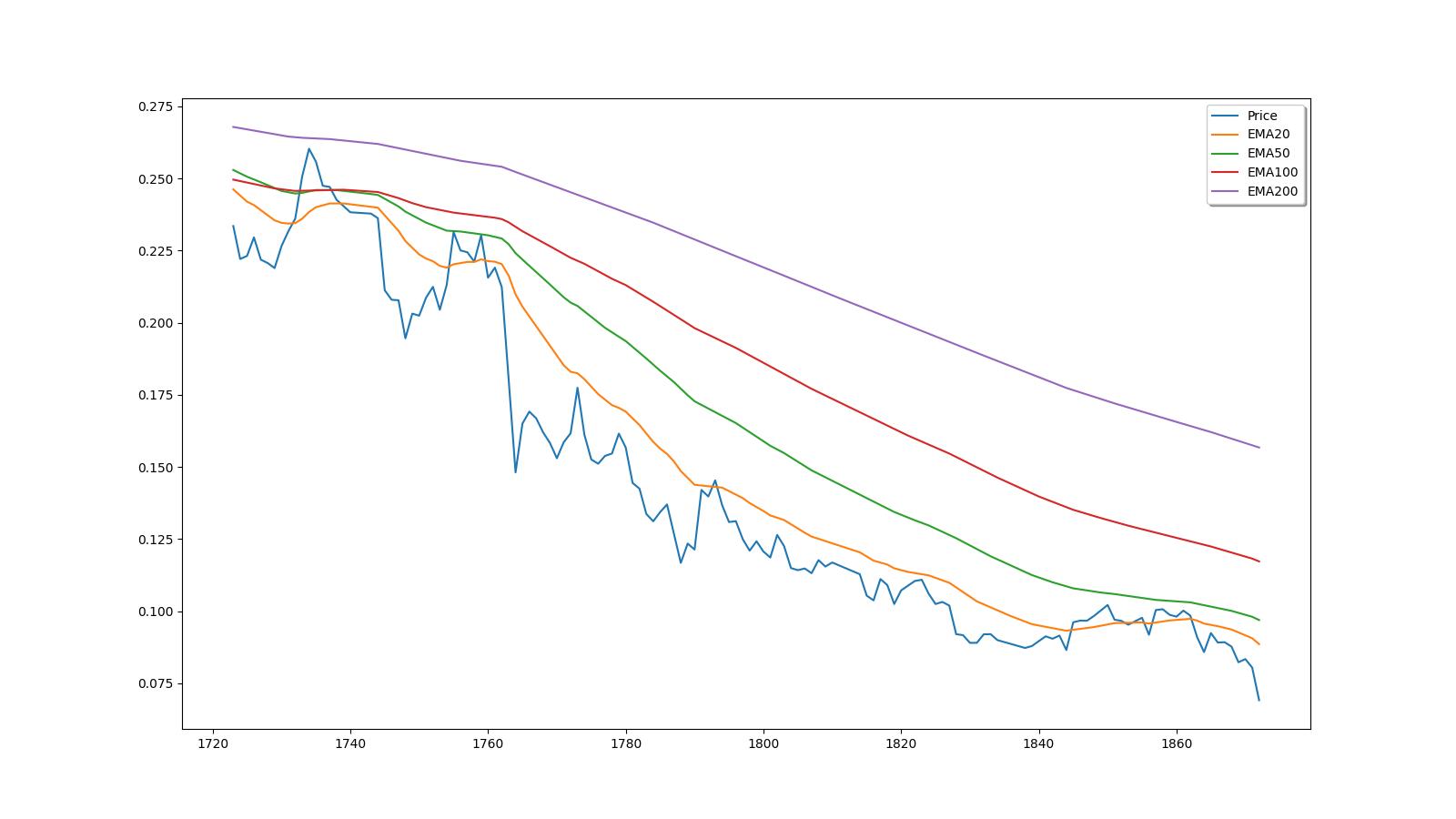 TomoChain ERC-20 Exponential Moving Averages