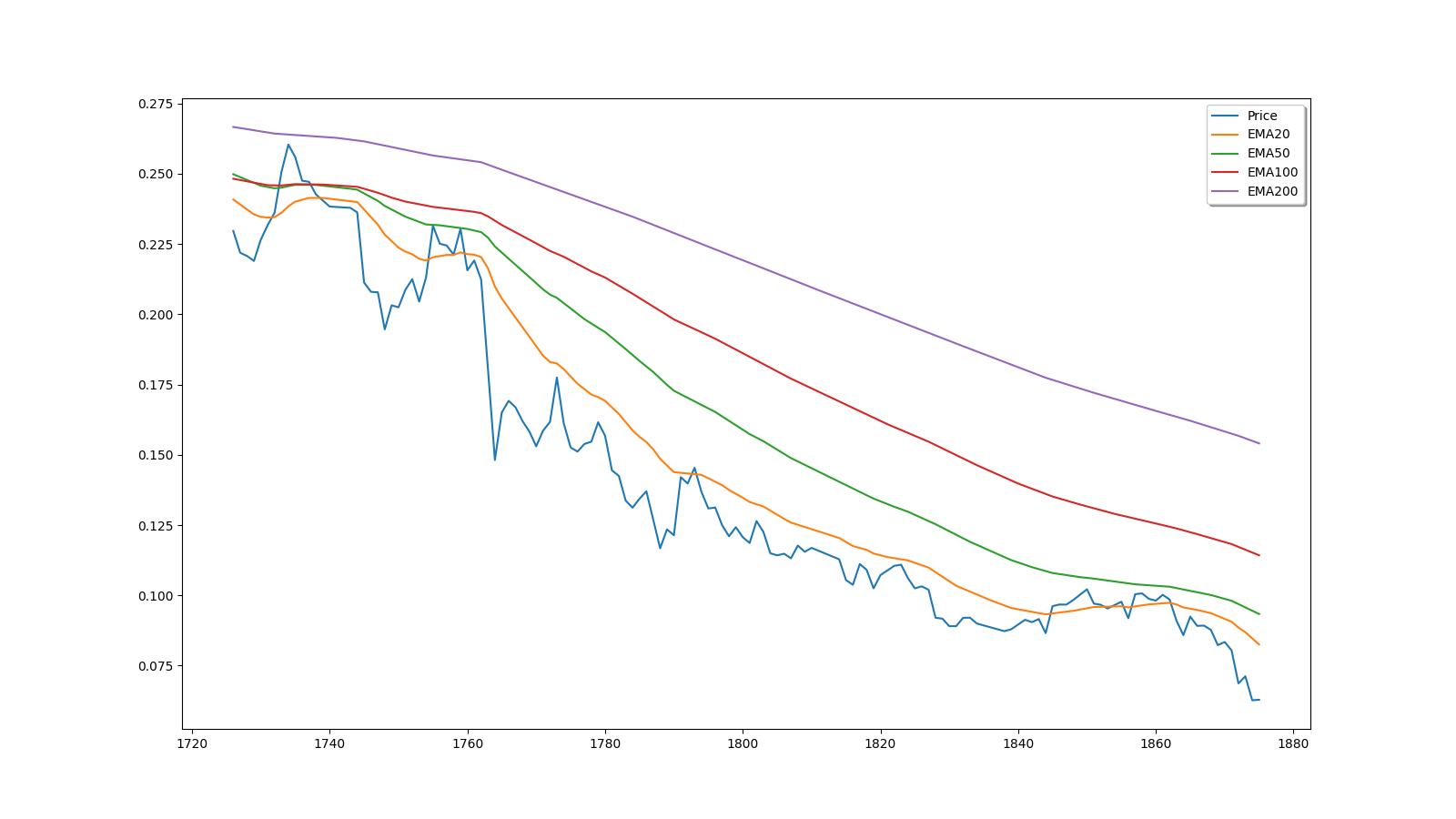 TomoChain ERC-20 Exponential Moving Averages
