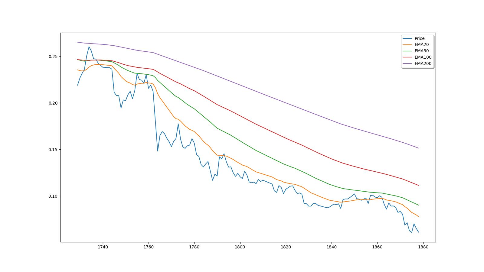 TomoChain ERC-20 Exponential Moving Averages
