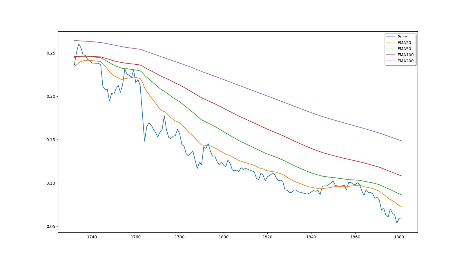 TomoChain ERC-20 Exponential Moving Averages